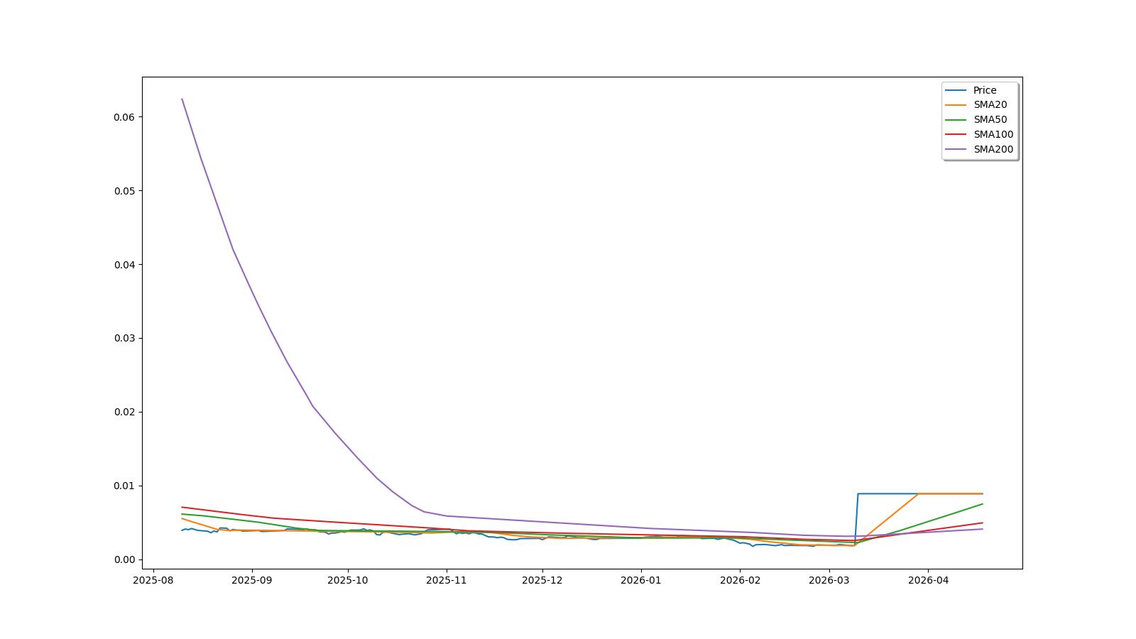 UniLend Finance Simple Moving Averages