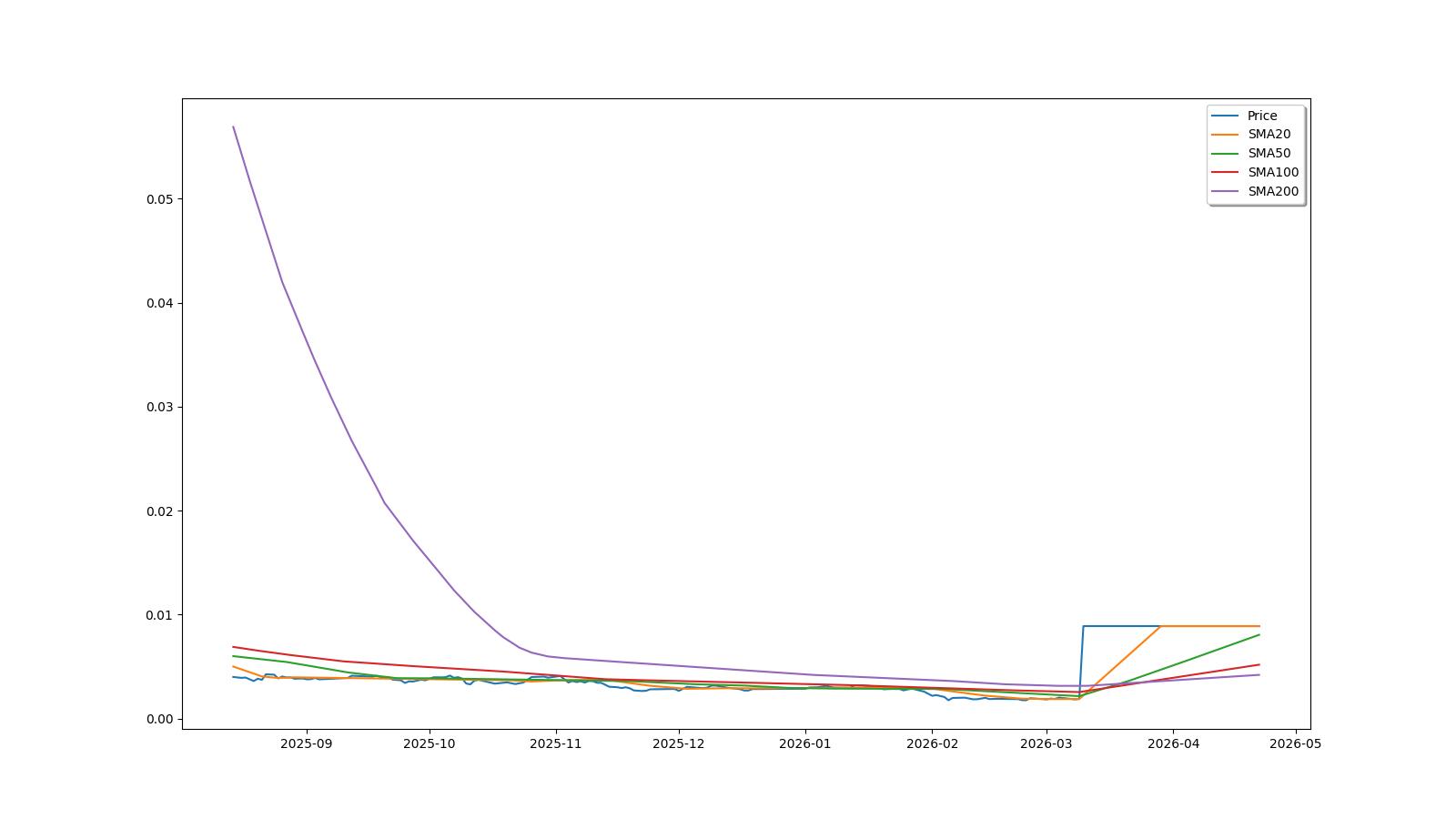 UniLend Finance Simple Moving Averages