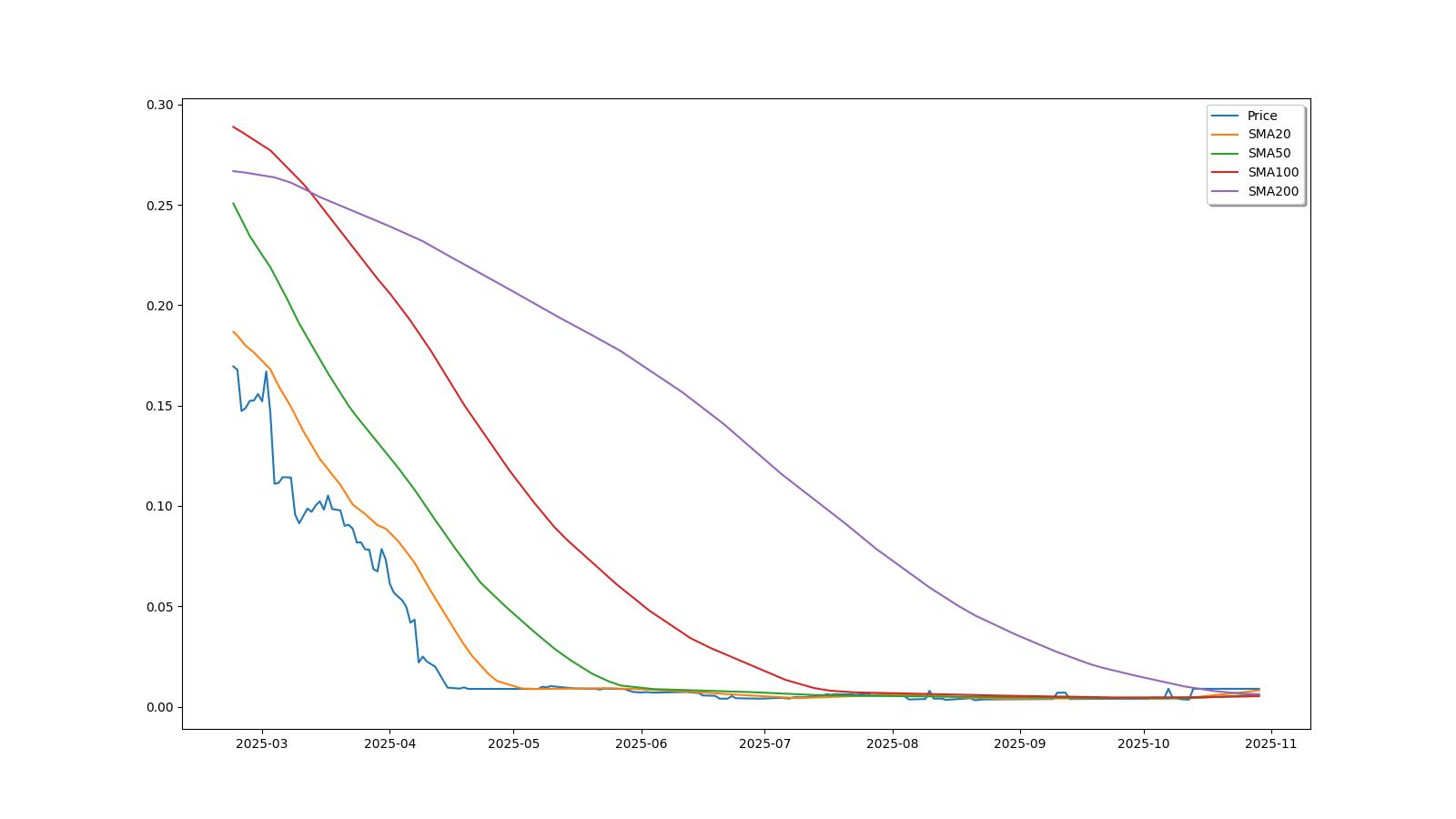 UniLend Simple Moving Averages
