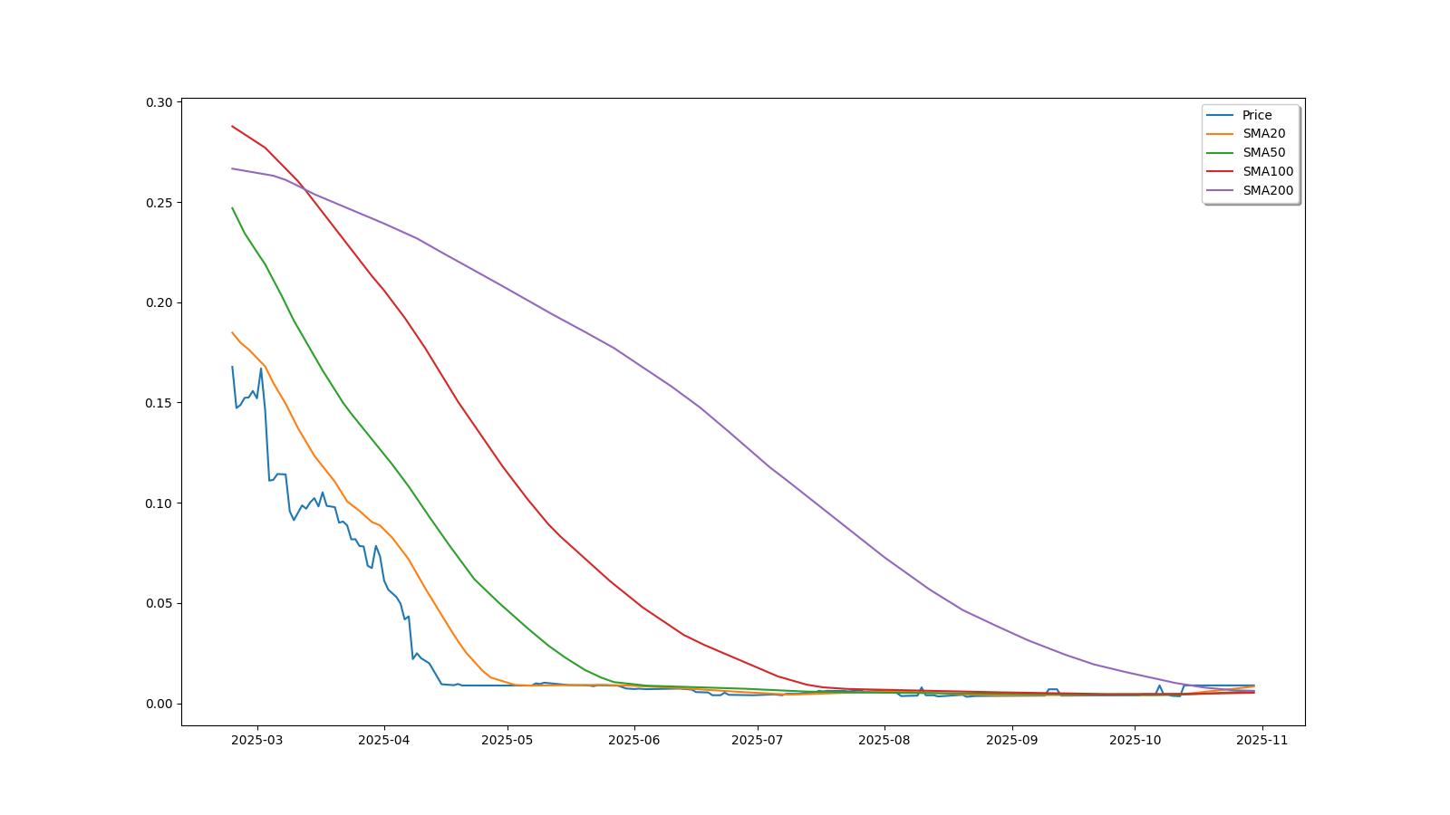 UniLend Simple Moving Averages