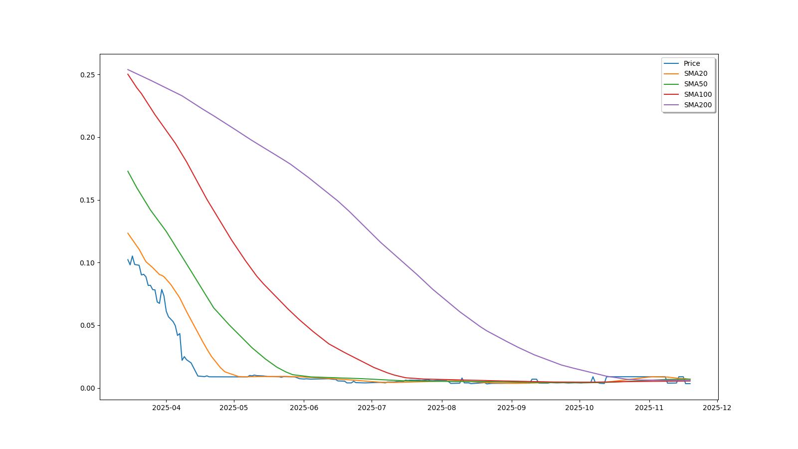 UniLend Simple Moving Averages