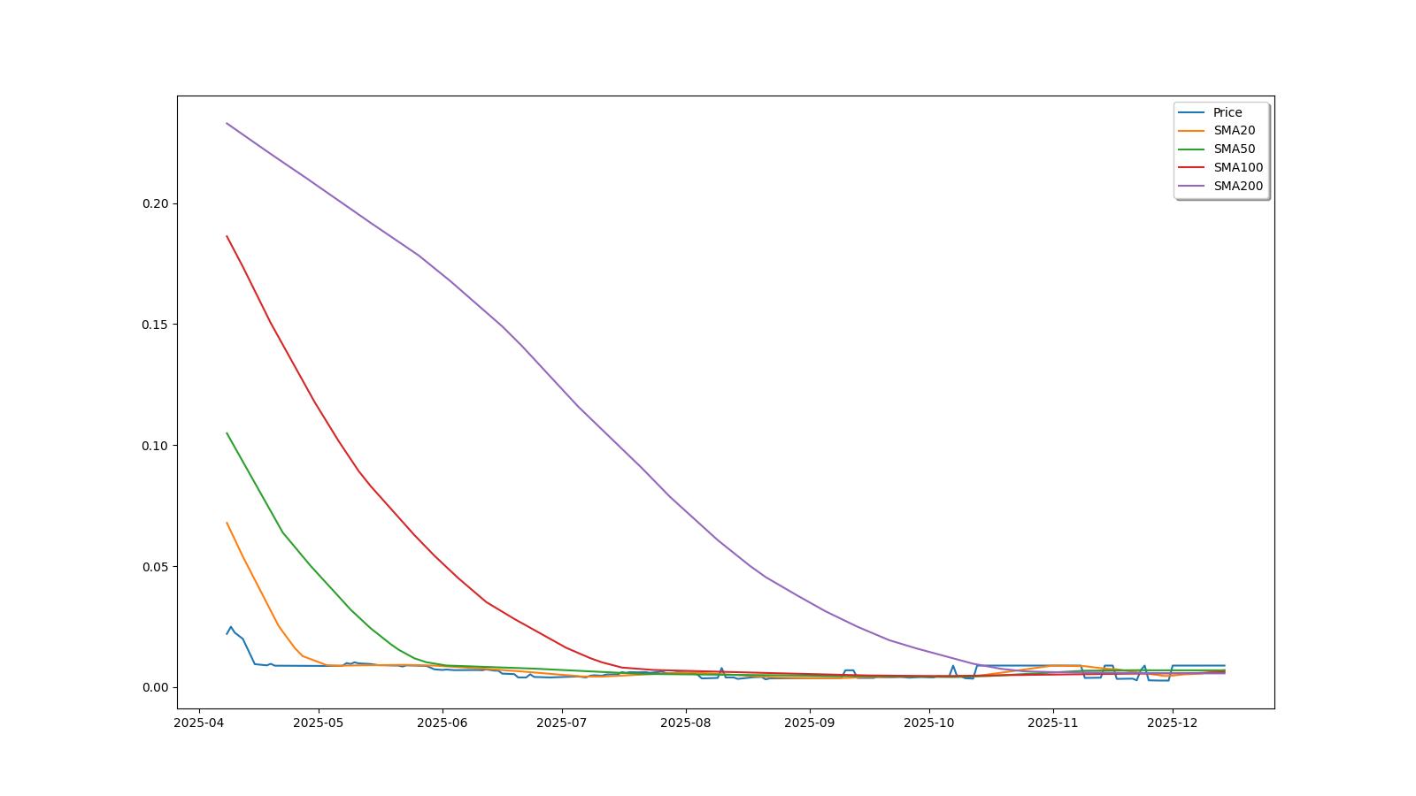 UniLend Simple Moving Averages