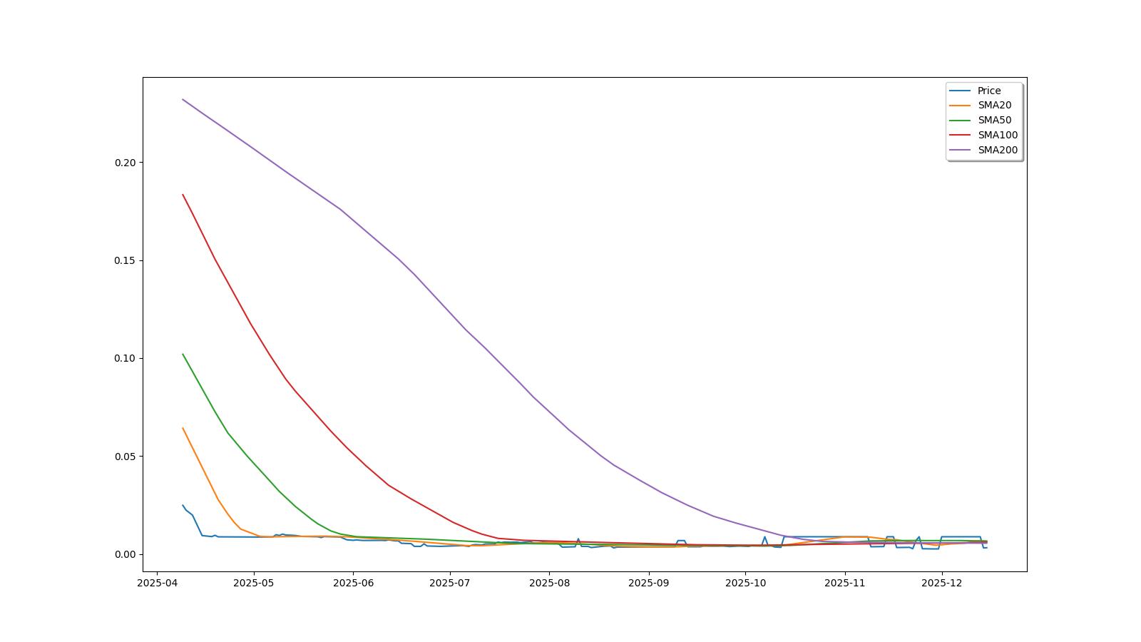 UniLend Simple Moving Averages