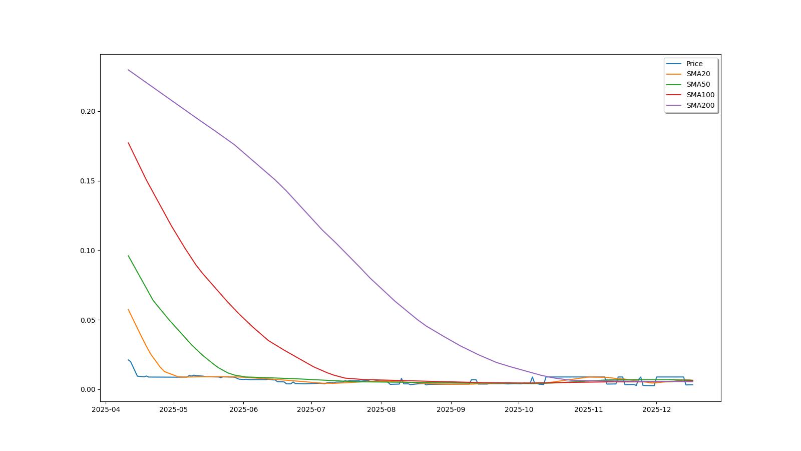 UniLend Simple Moving Averages