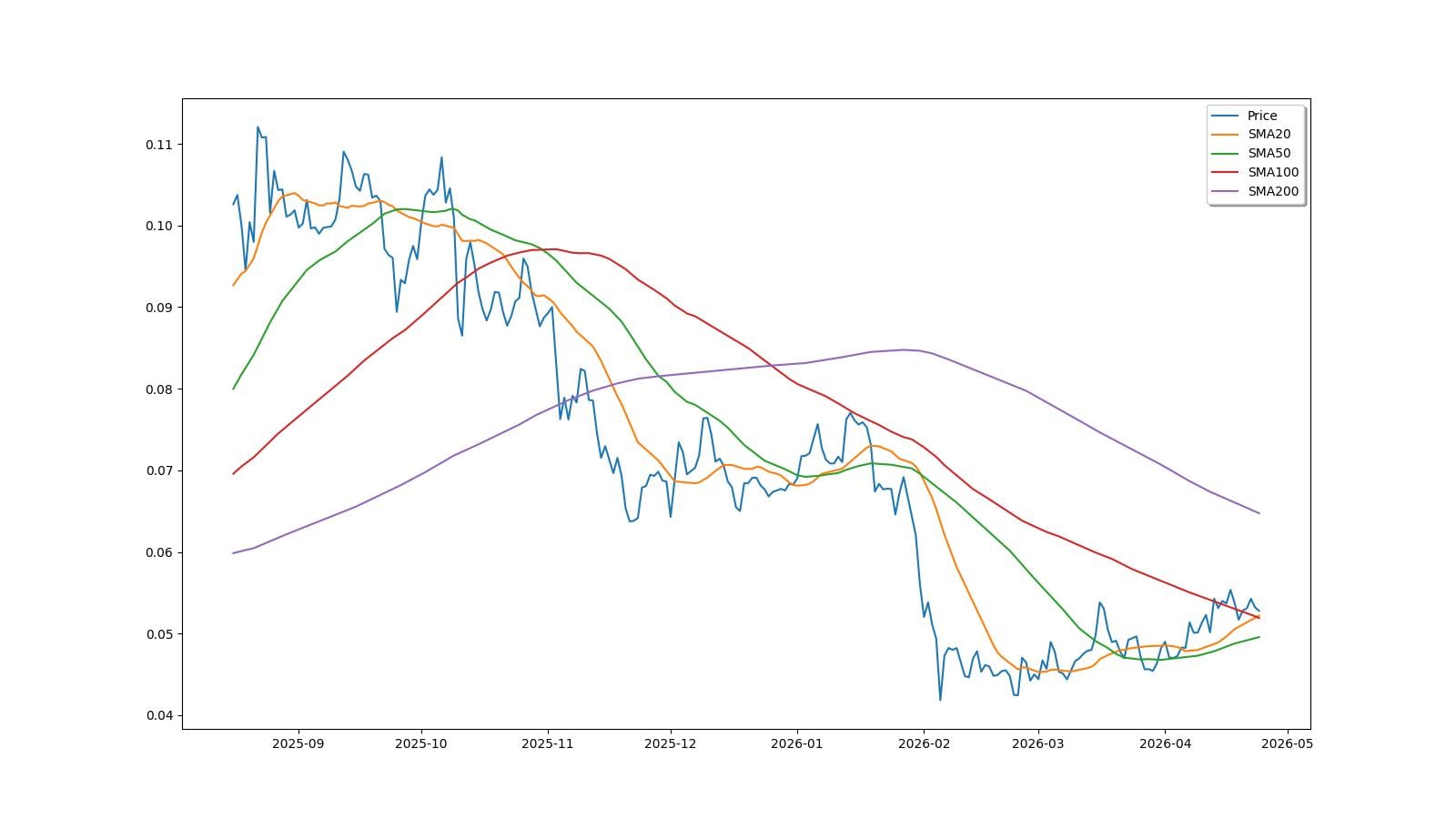 UniMex Network Simple Moving Averages