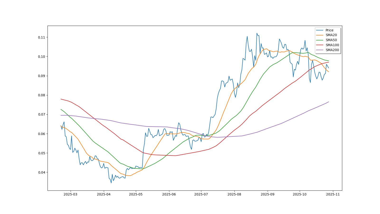 UniMex Network Simple Moving Averages