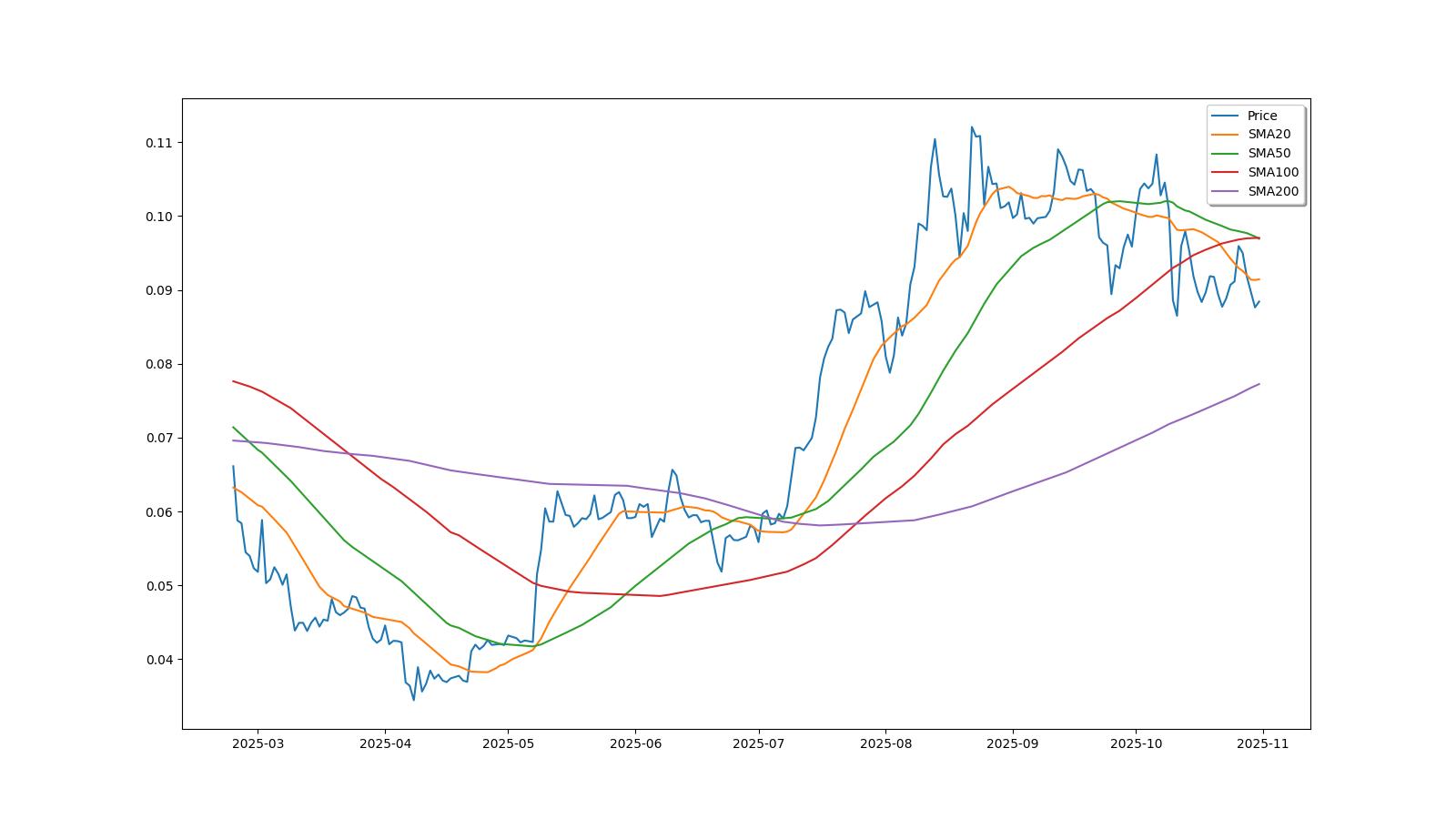 UniMex Network Simple Moving Averages