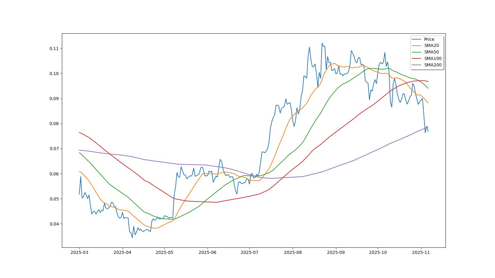 UniMex Network Simple Moving Averages