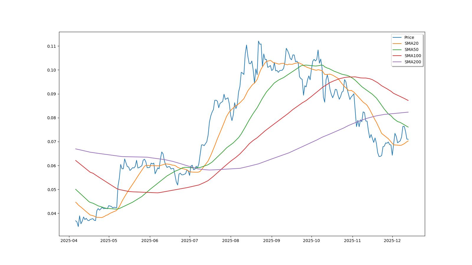 UniMex Network Simple Moving Averages