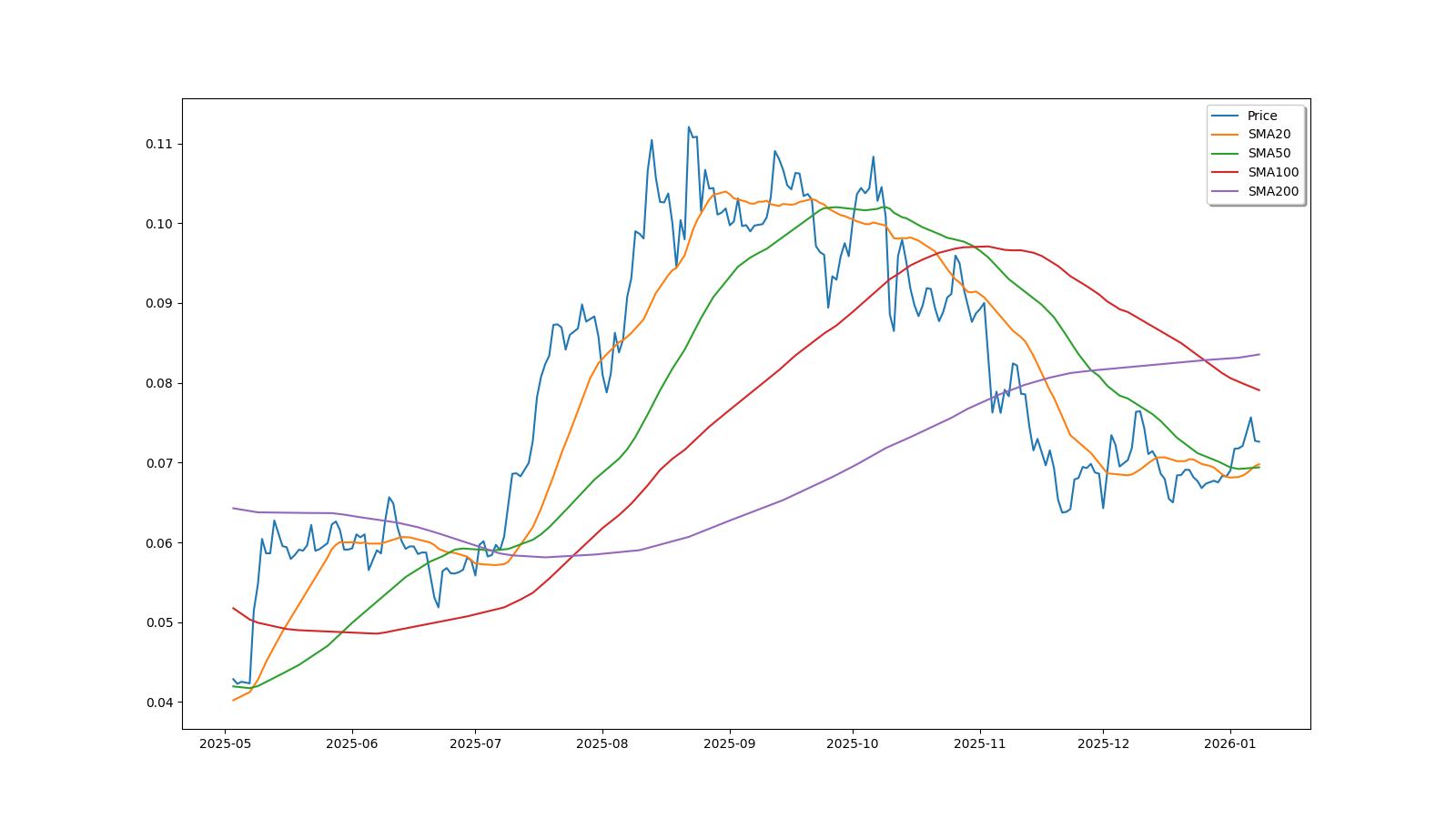 UniMex Network Simple Moving Averages