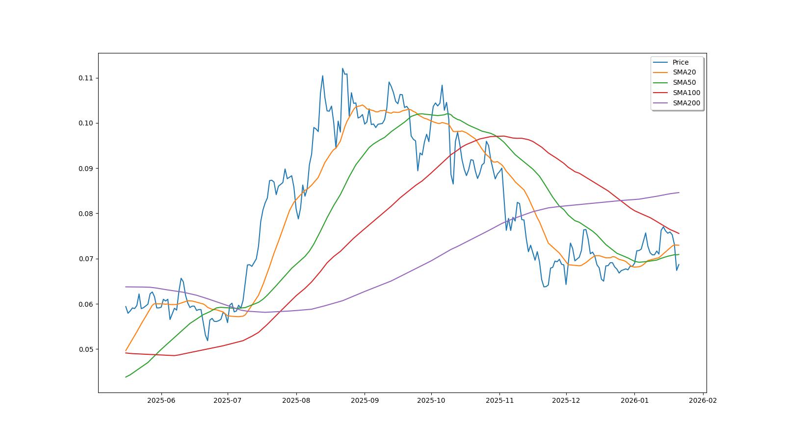 UniMex Network Simple Moving Averages