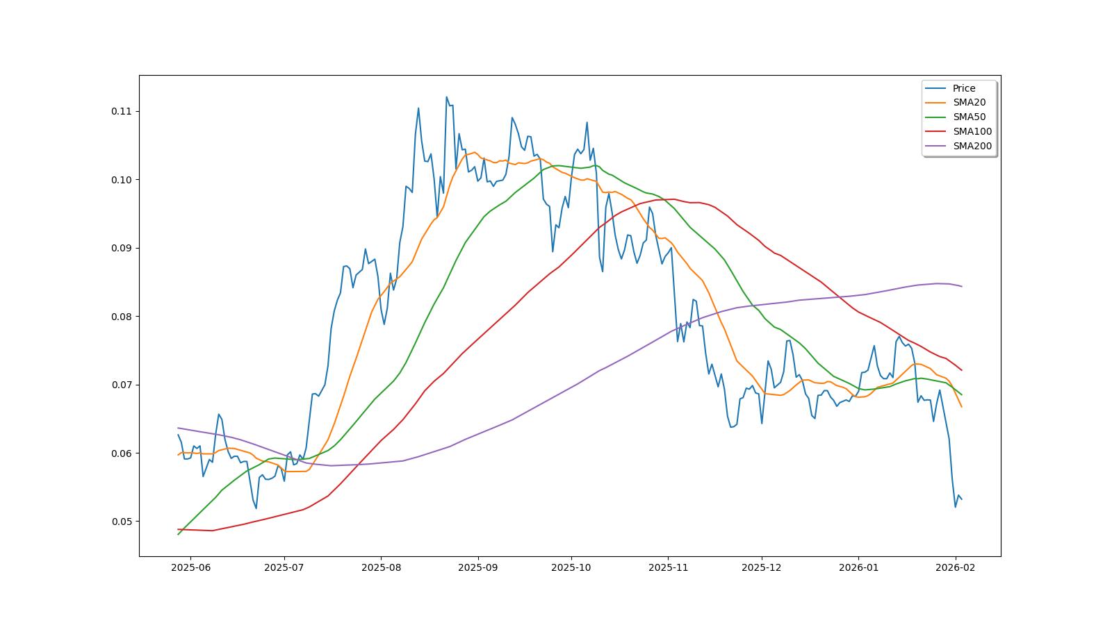 UniMex Network Simple Moving Averages