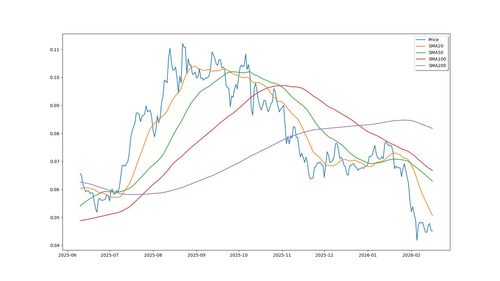 UniMex Network Simple Moving Averages