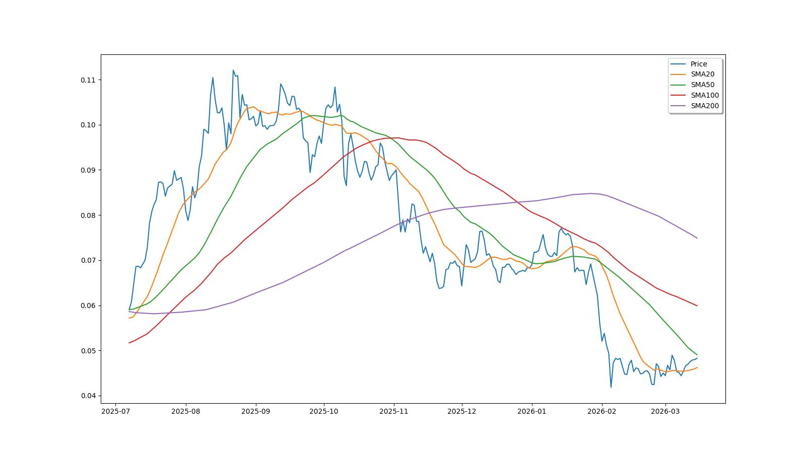 UniMex Network Simple Moving Averages