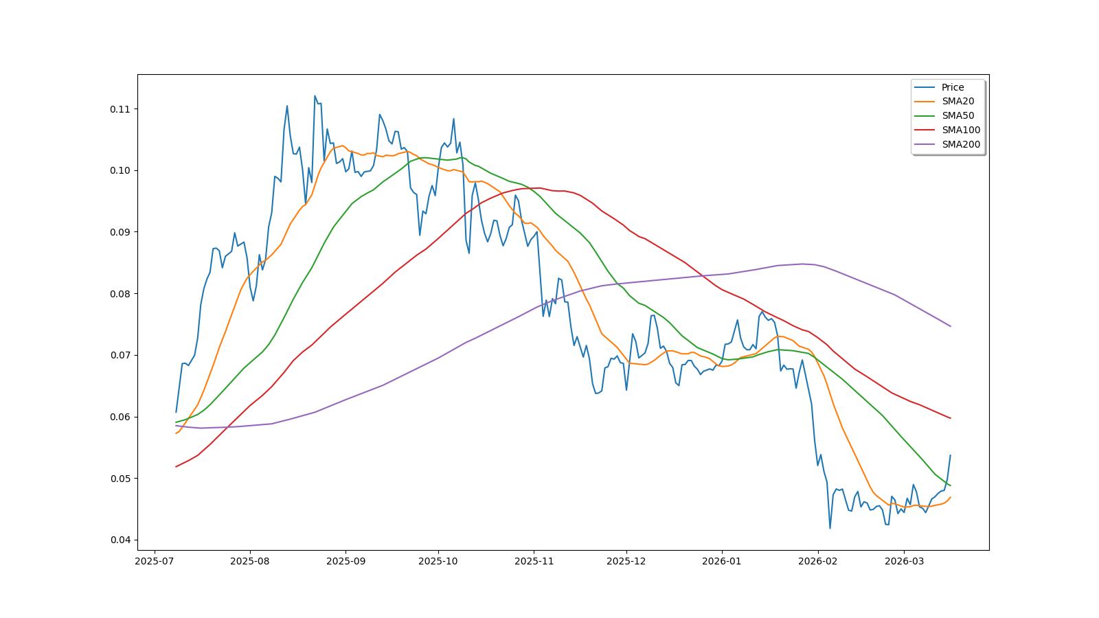 UniMex Network Simple Moving Averages