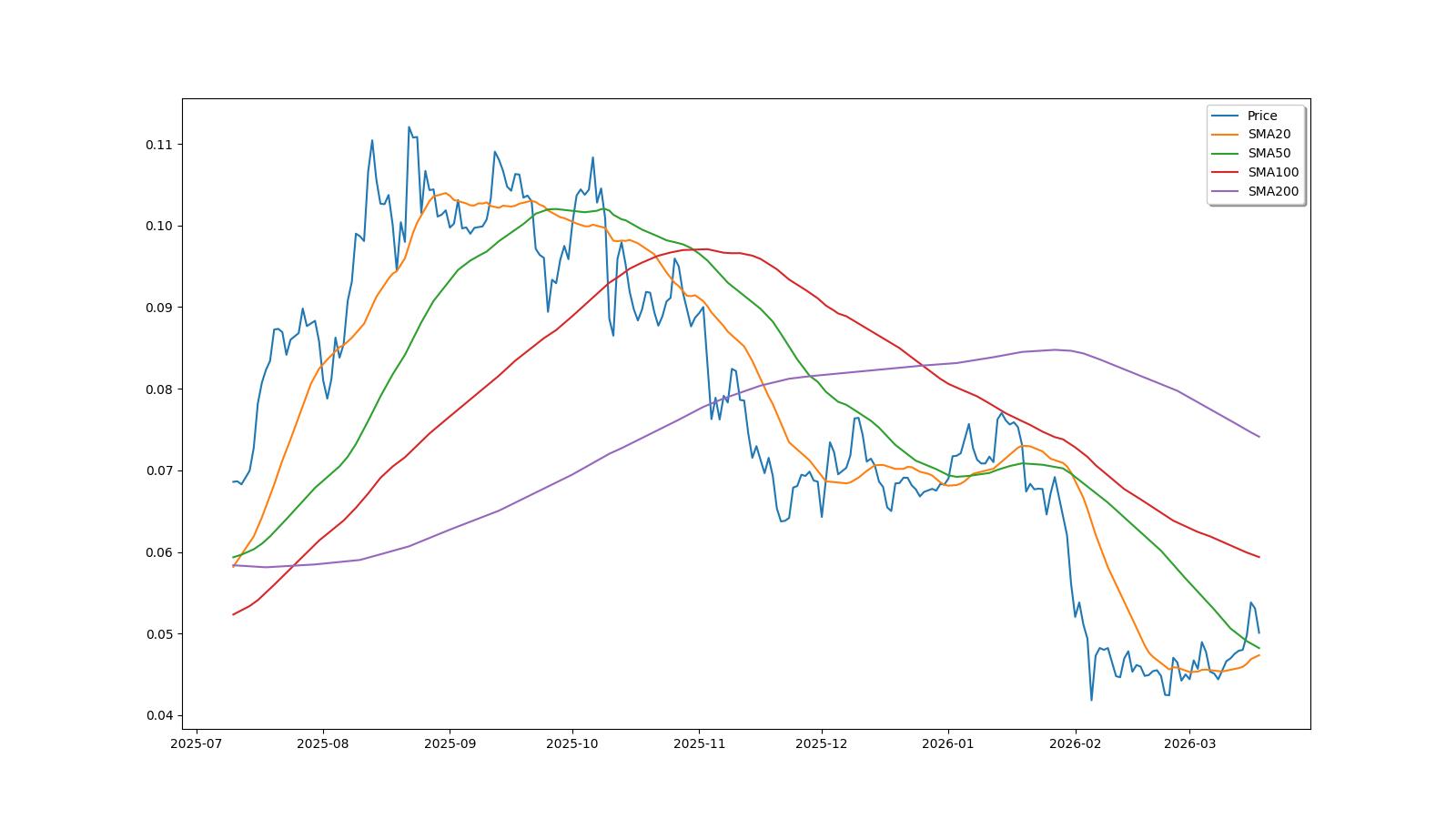 UniMex Network Simple Moving Averages