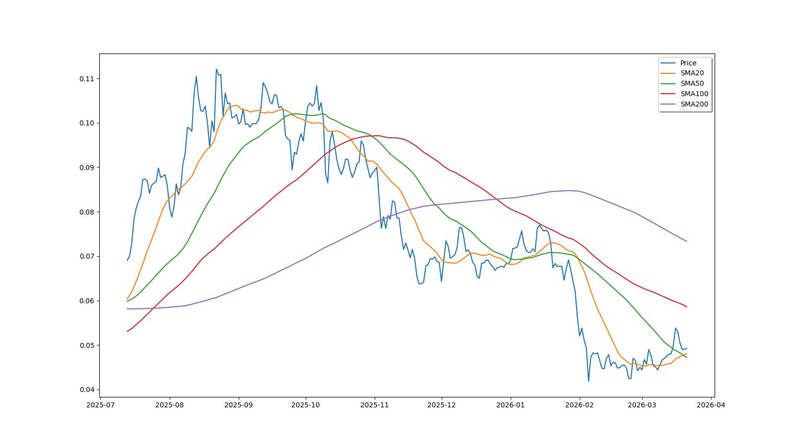 UniMex Network Simple Moving Averages