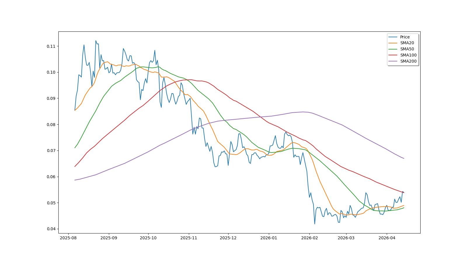 UniMex Network Simple Moving Averages