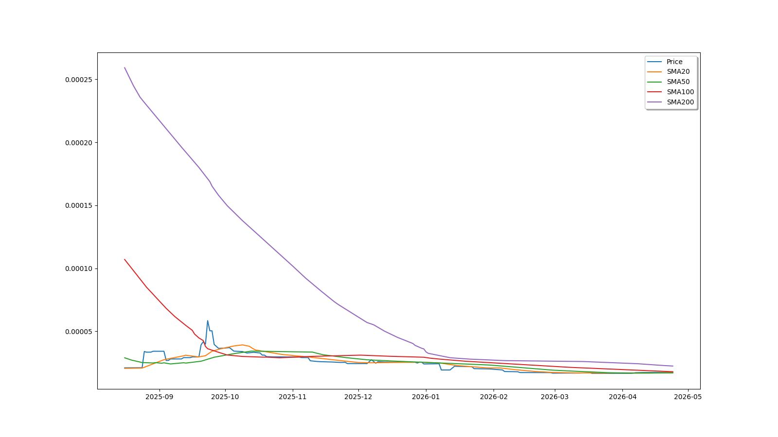 Unio Coin Simple Moving Averages