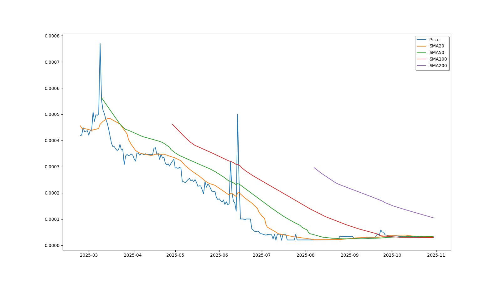 Unio Coin Simple Moving Averages