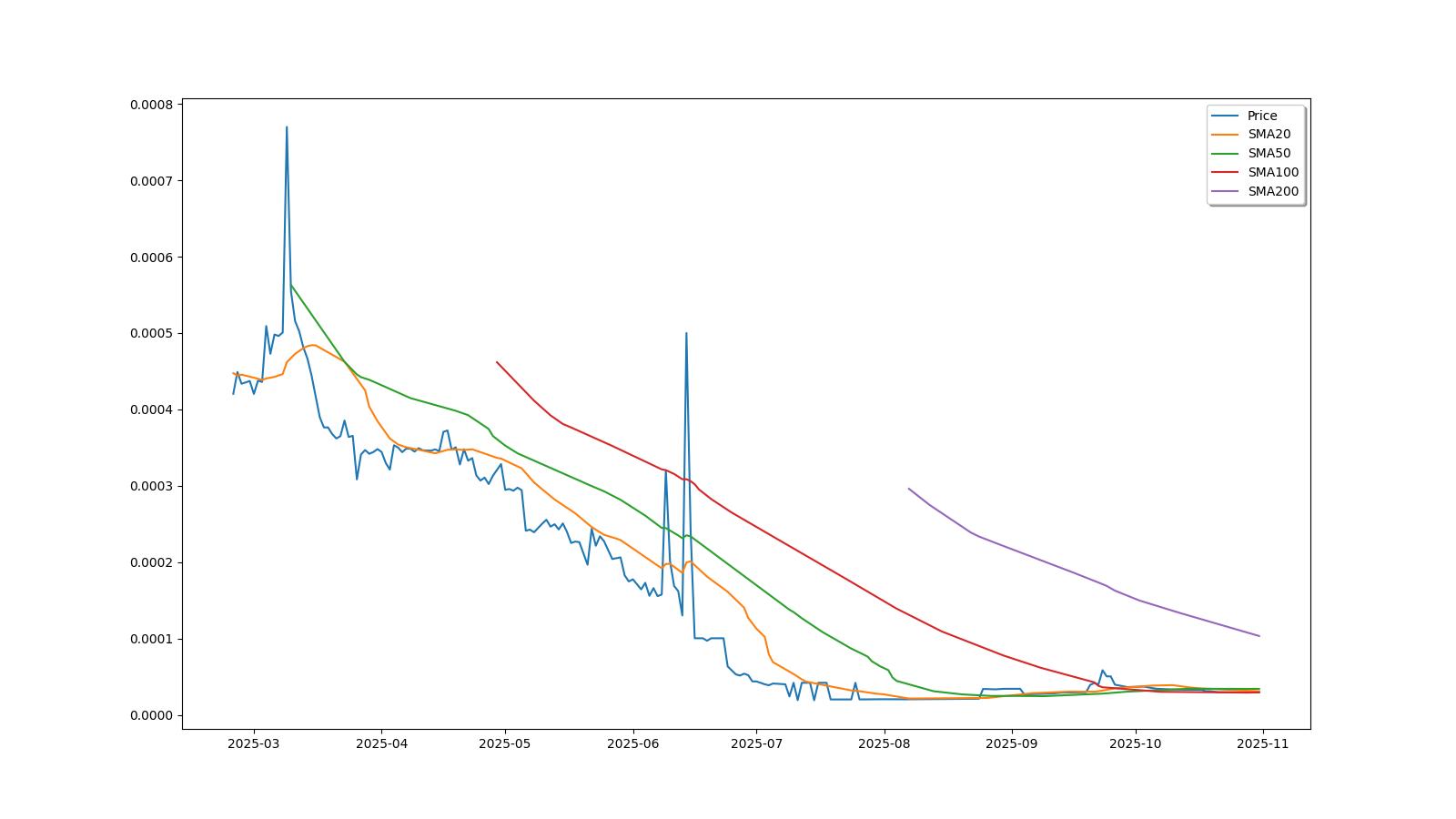 Unio Coin Simple Moving Averages