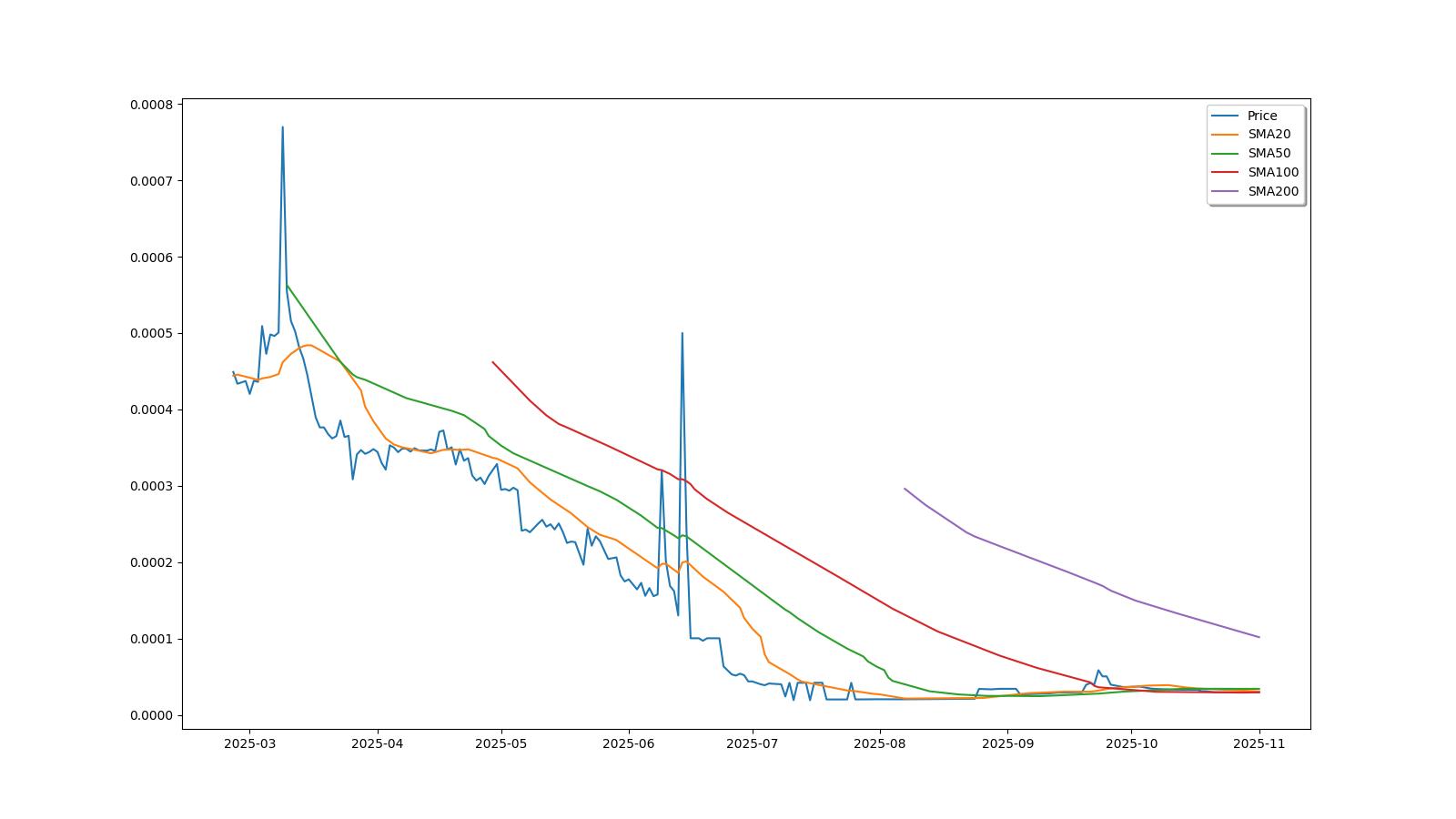 Unio Coin Simple Moving Averages