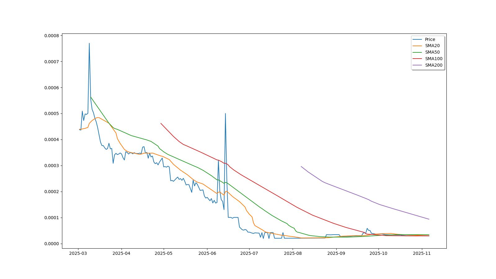 Unio Coin Simple Moving Averages