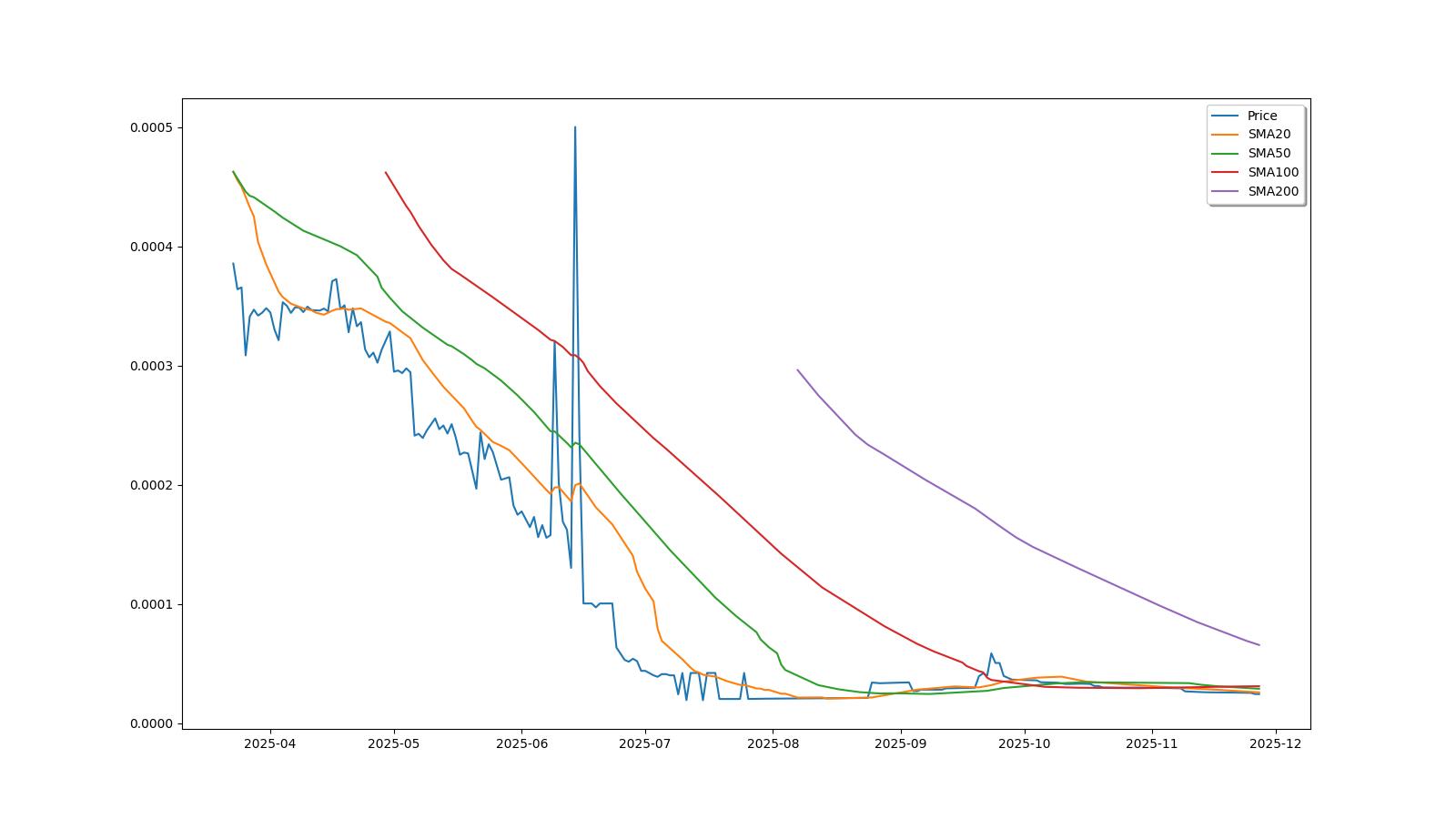 Unio Coin Simple Moving Averages