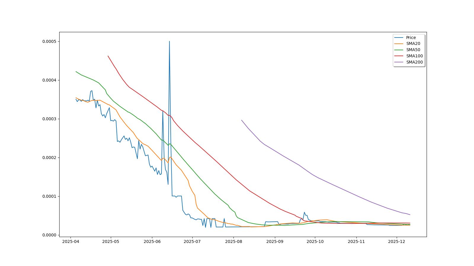 Unio Coin Simple Moving Averages