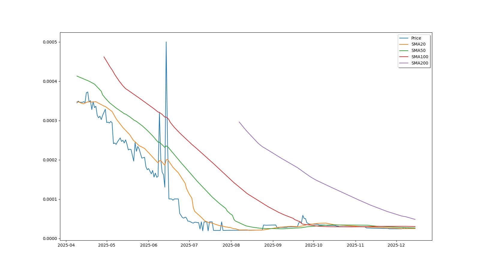 Unio Coin Simple Moving Averages