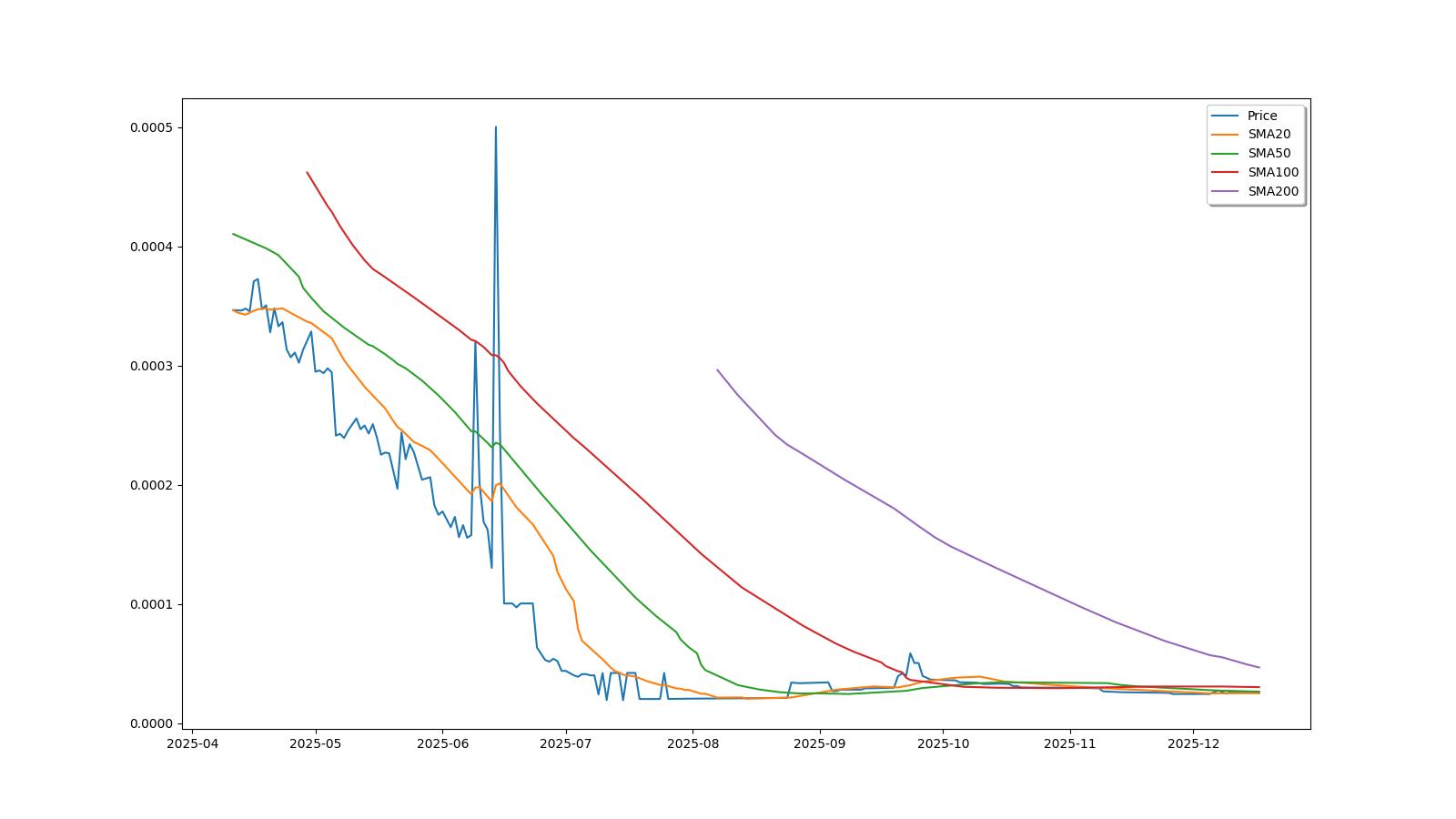 Unio Coin Simple Moving Averages