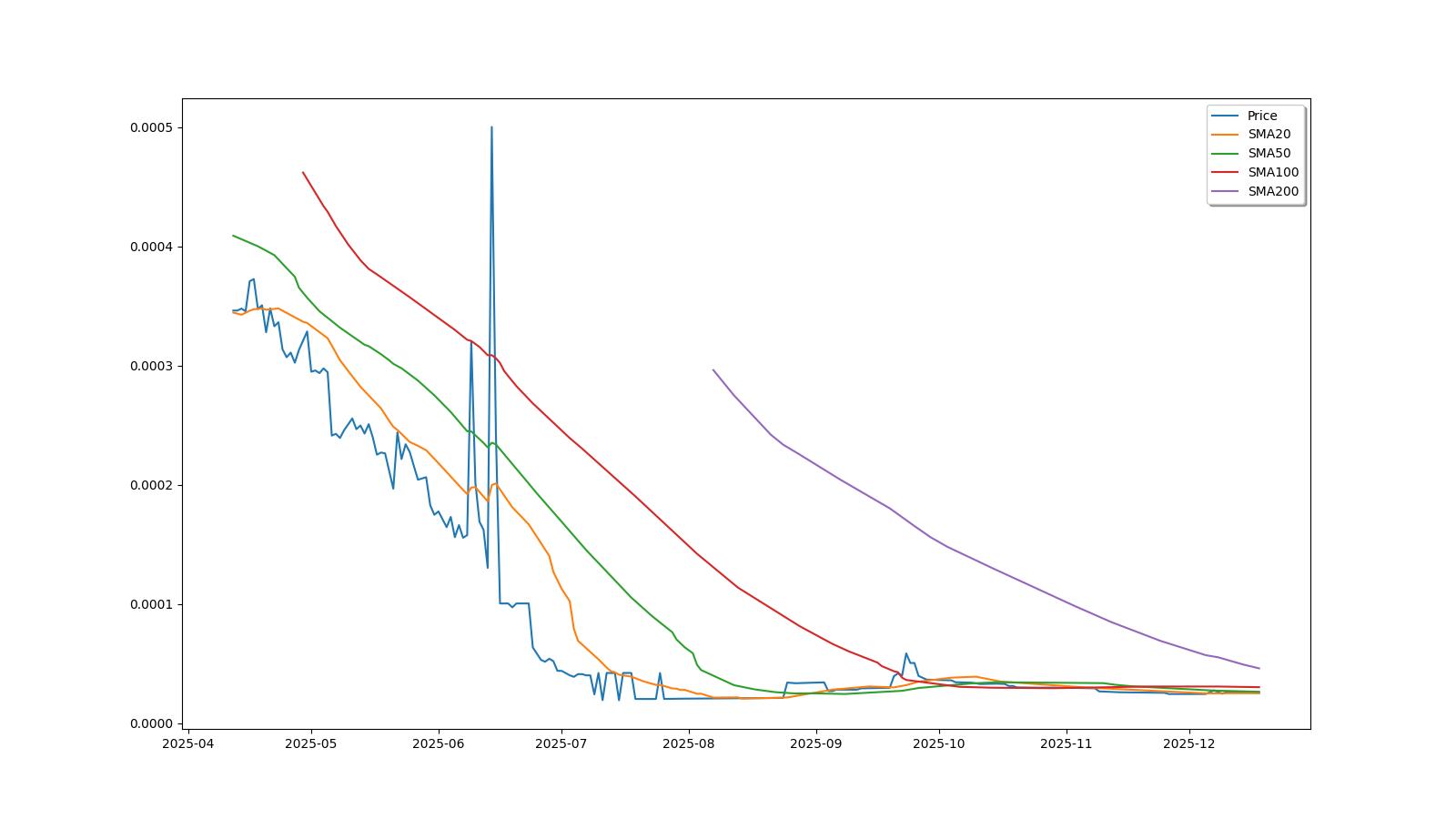 Unio Coin Simple Moving Averages