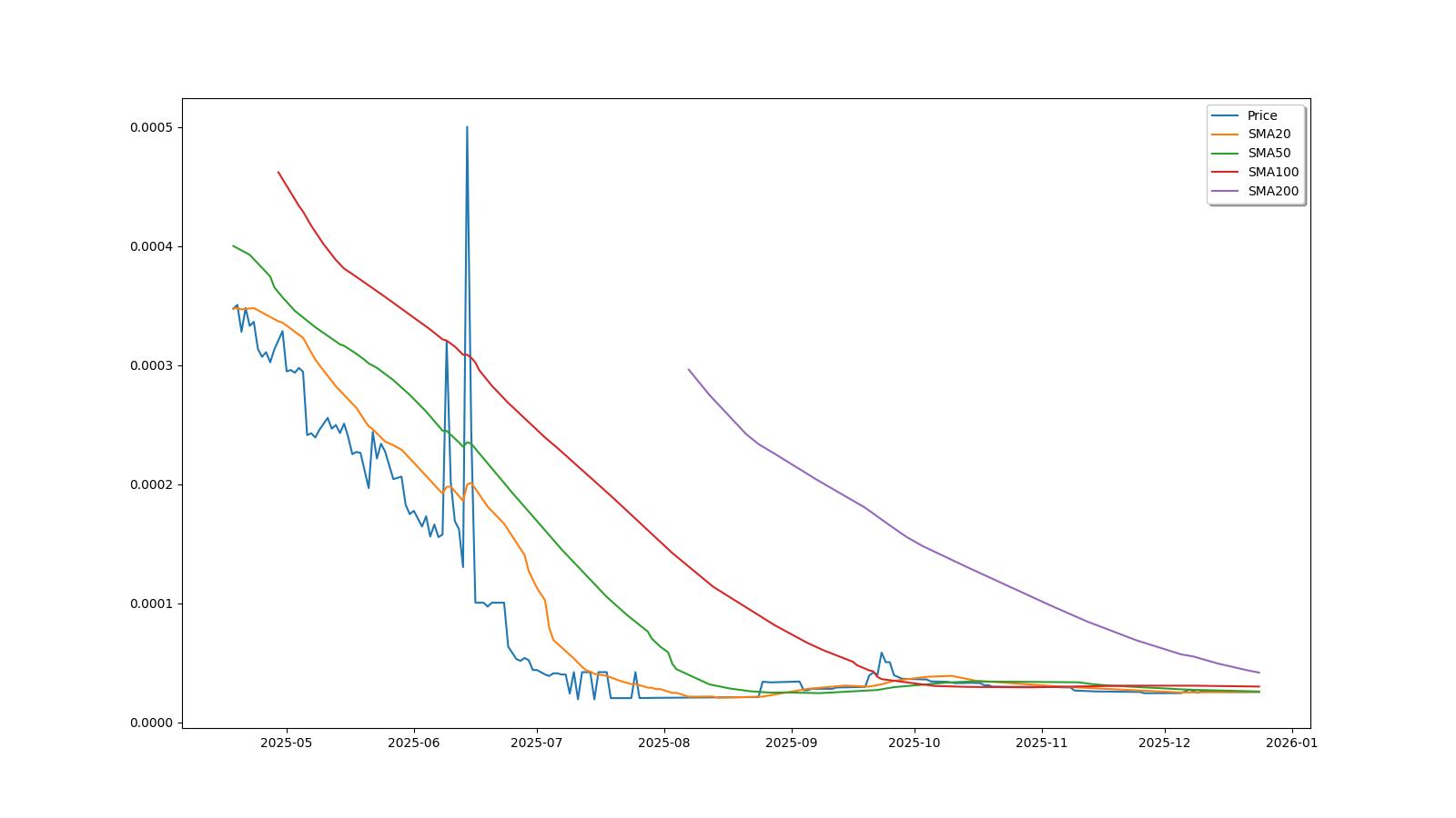 Unio Coin Simple Moving Averages