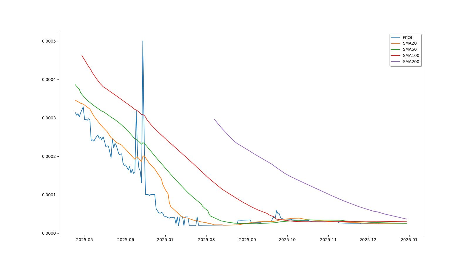 Unio Coin Simple Moving Averages