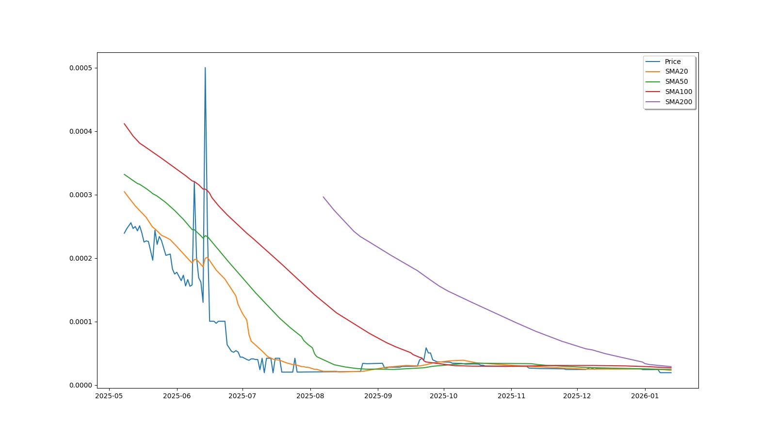 Unio Coin Simple Moving Averages