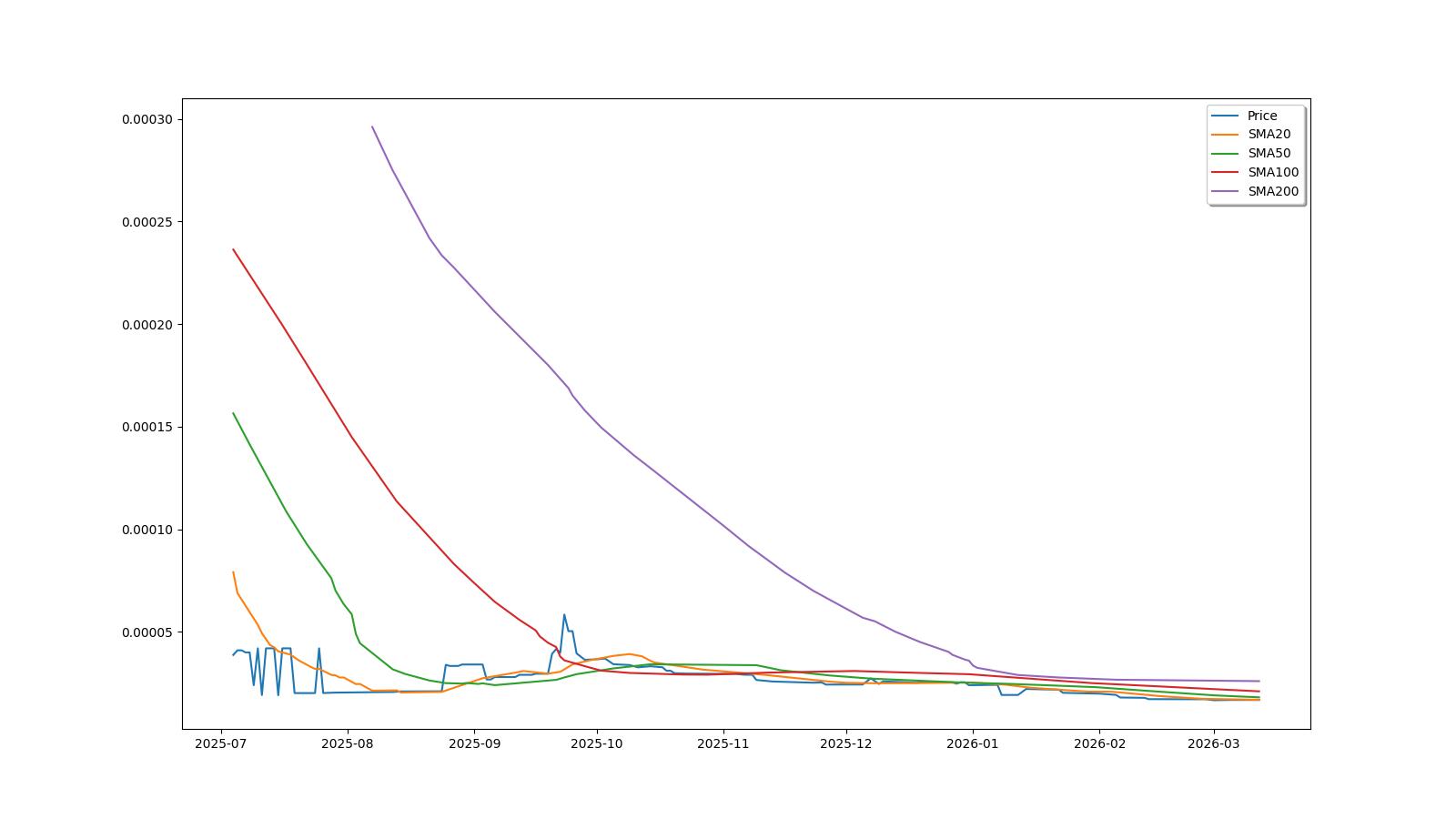Unio Coin Simple Moving Averages