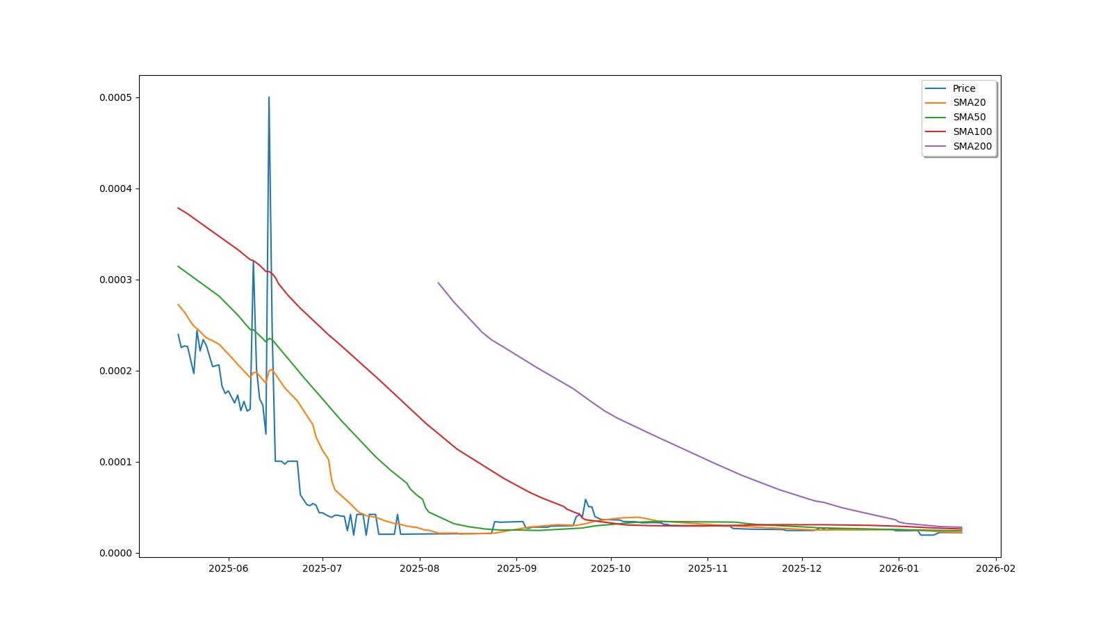 Unio Coin Simple Moving Averages