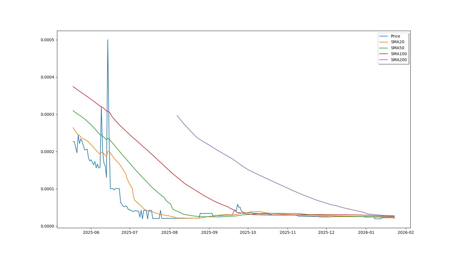 Unio Coin Simple Moving Averages