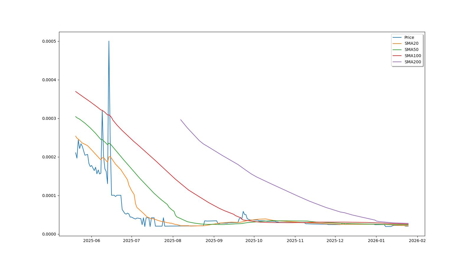 Unio Coin Simple Moving Averages