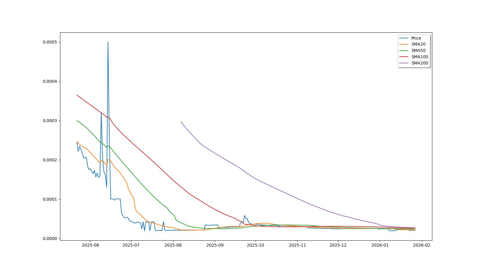 Unio Coin Simple Moving Averages