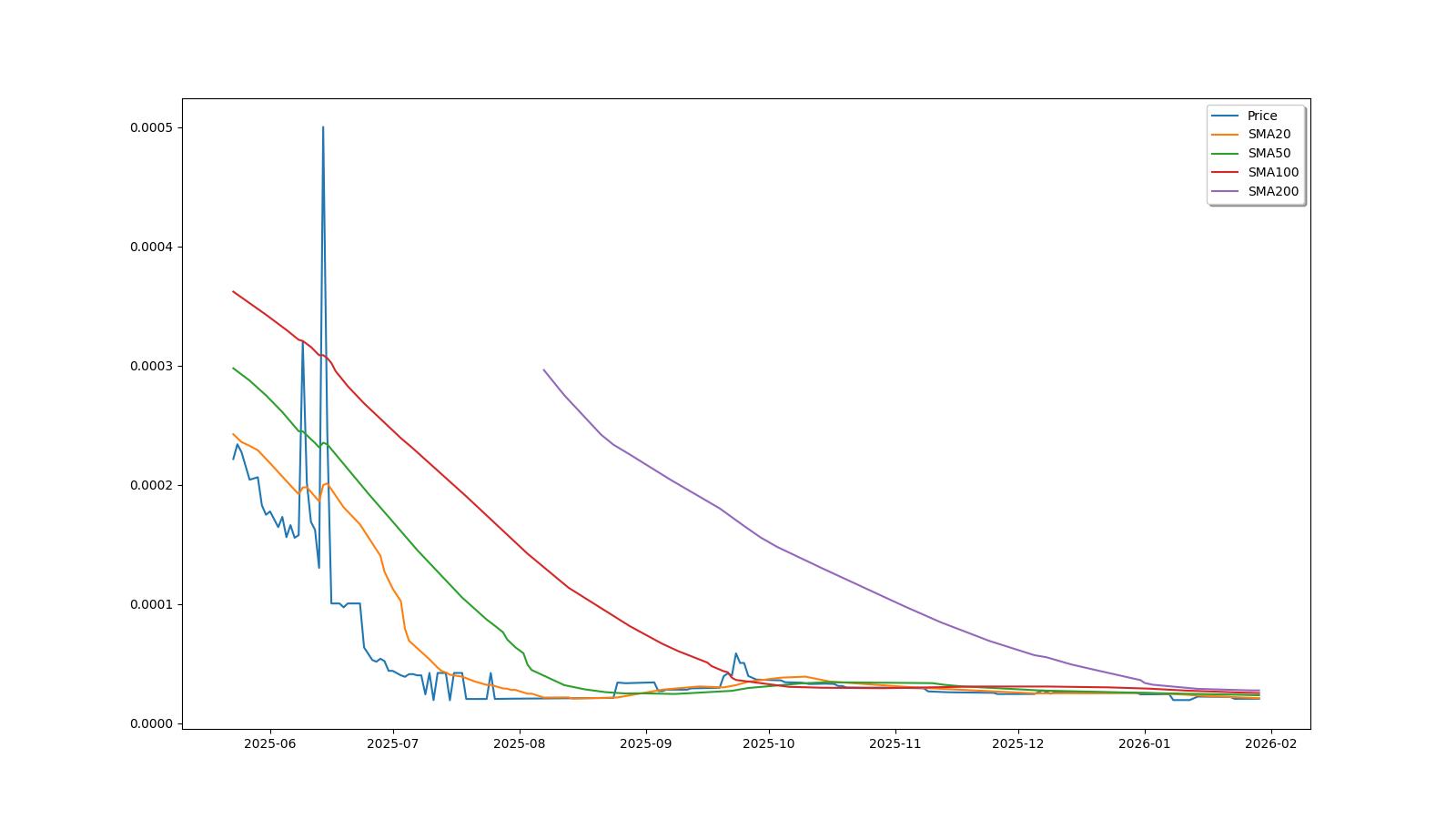Unio Coin Simple Moving Averages