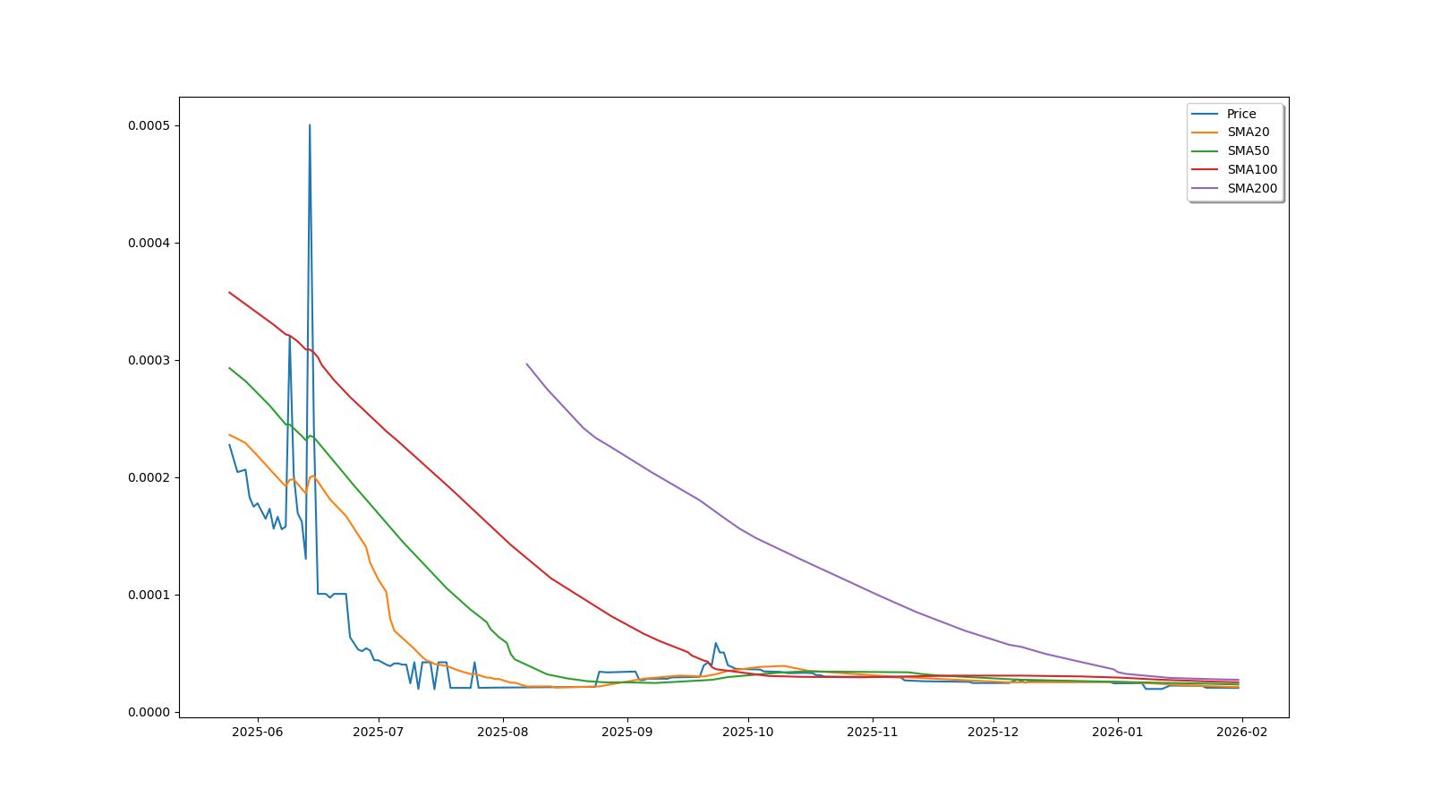 Unio Coin Simple Moving Averages