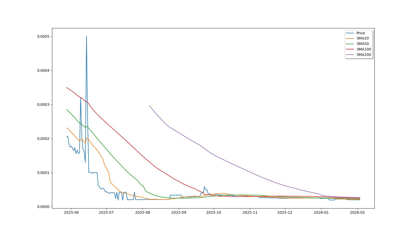Unio Coin Simple Moving Averages