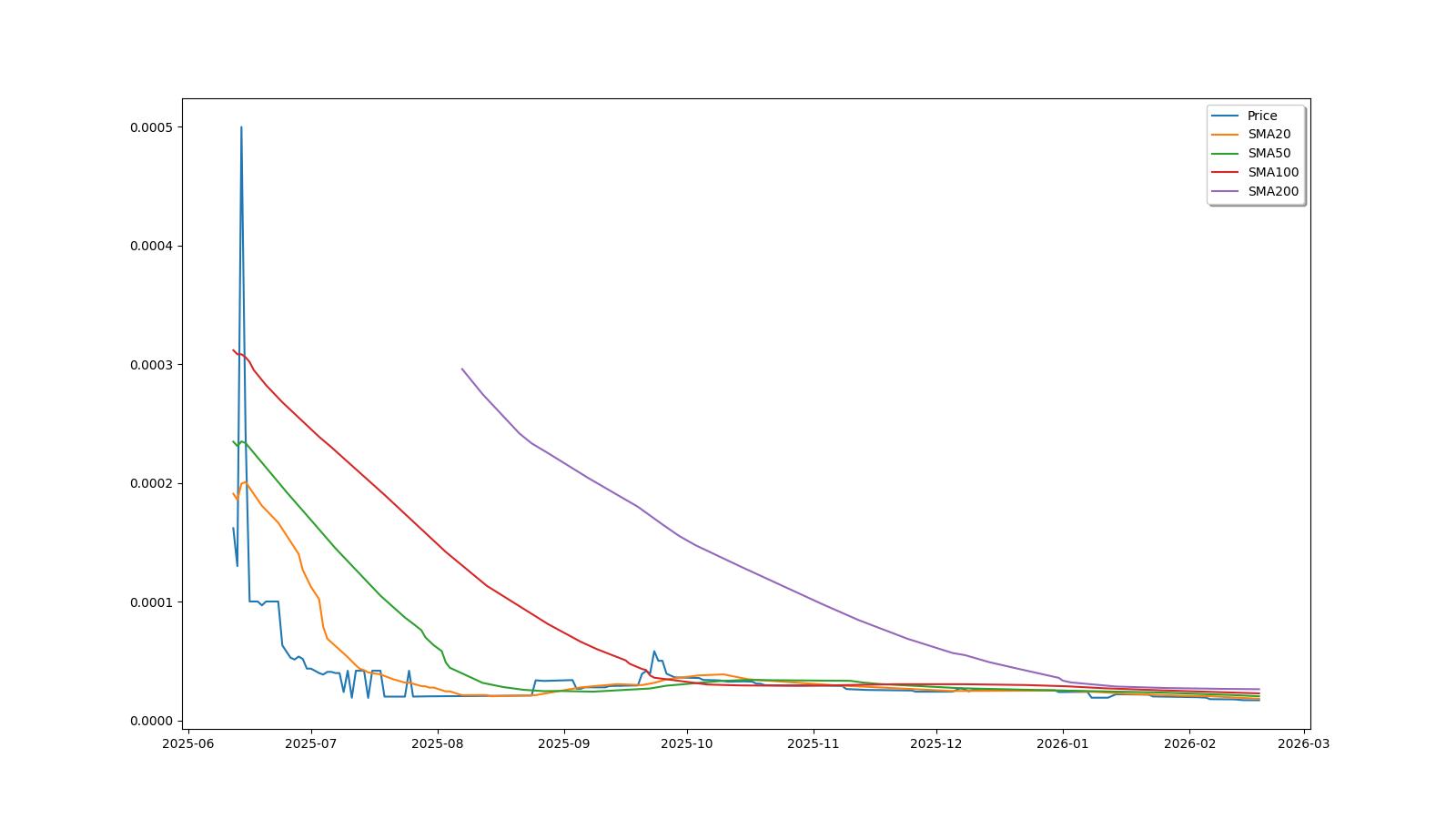 Unio Coin Simple Moving Averages