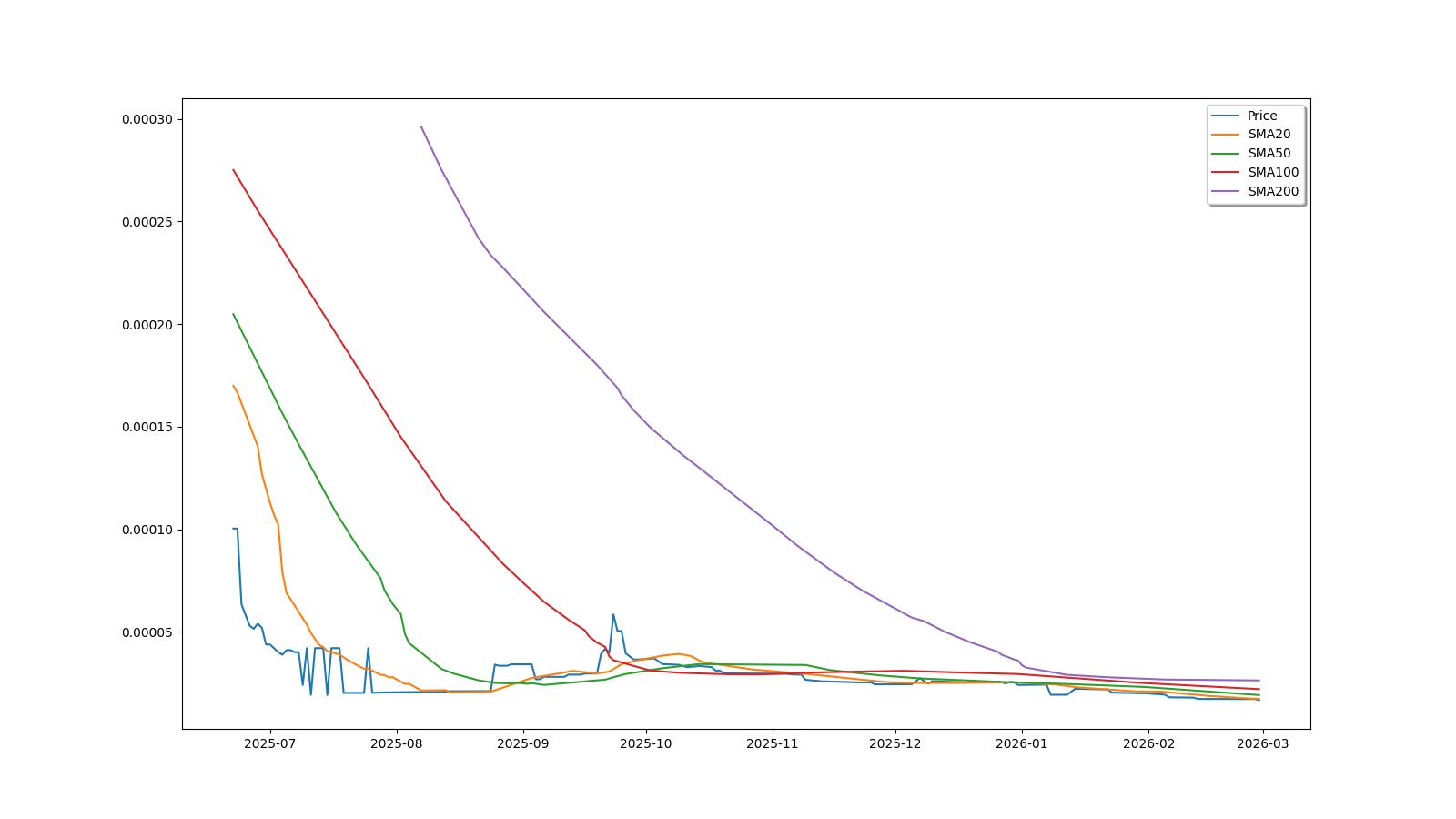 Unio Coin Simple Moving Averages