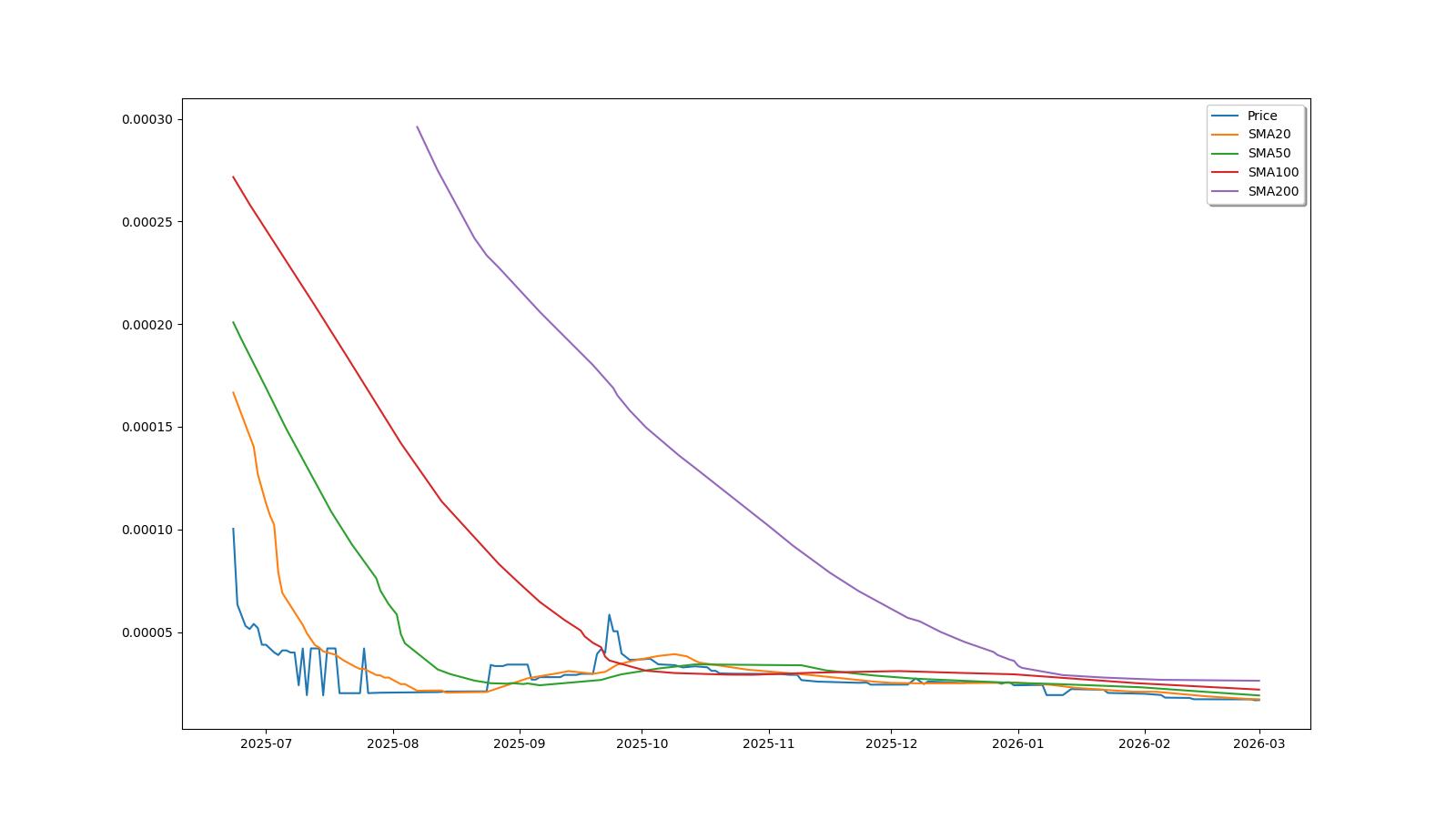 Unio Coin Simple Moving Averages