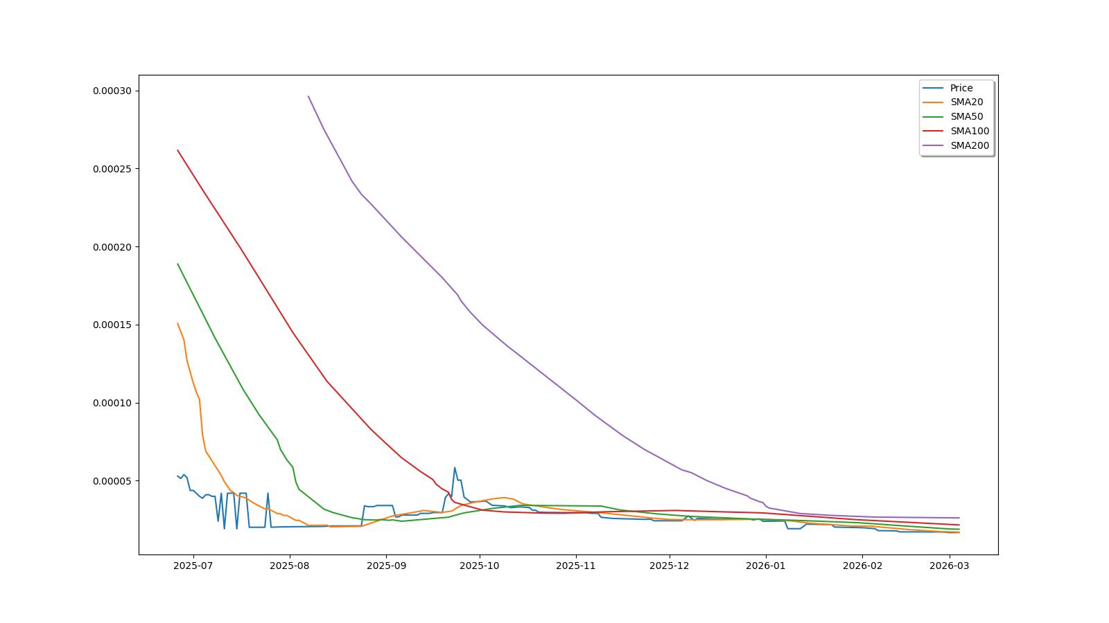 Unio Coin Simple Moving Averages