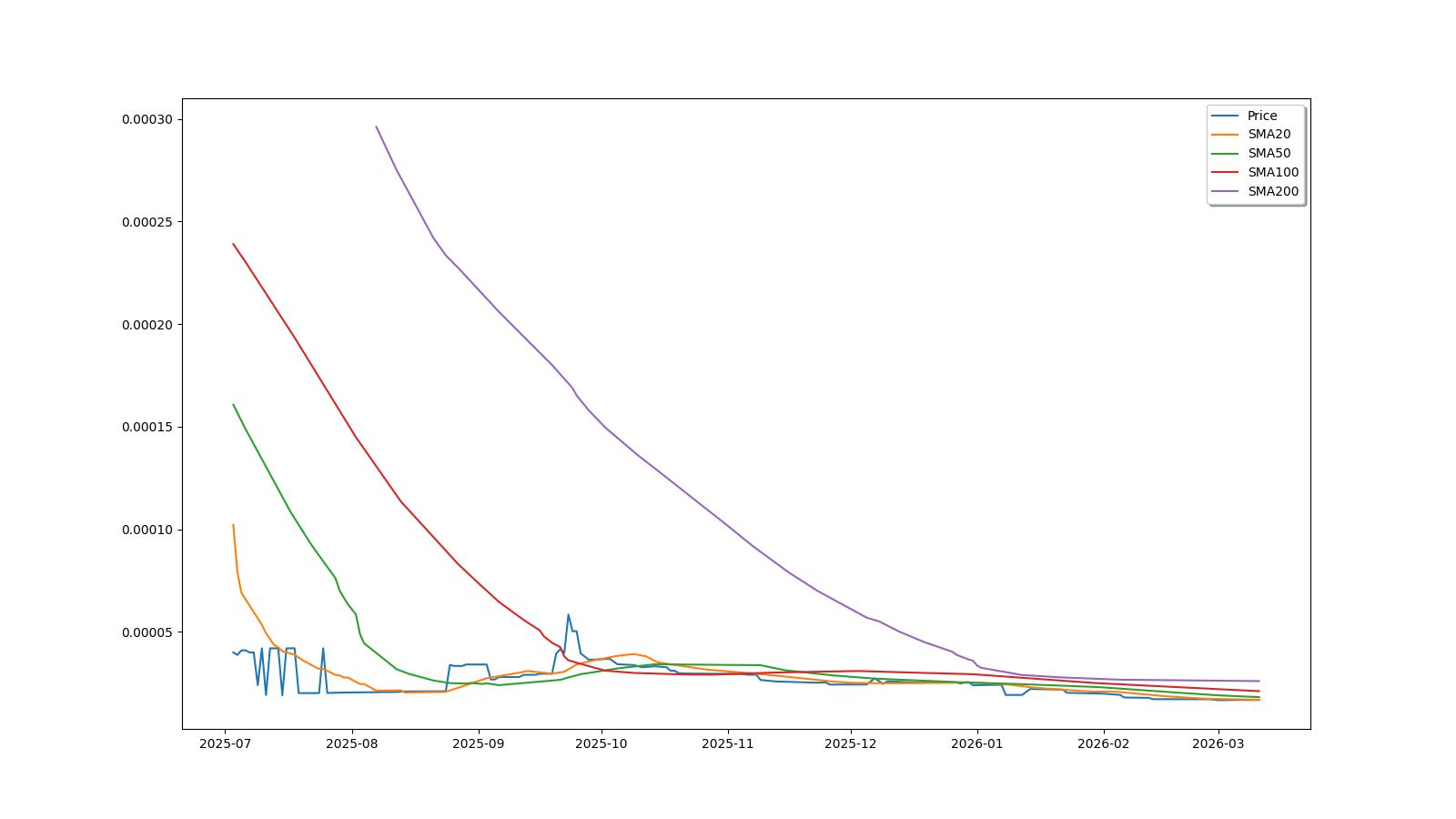 Unio Coin Simple Moving Averages