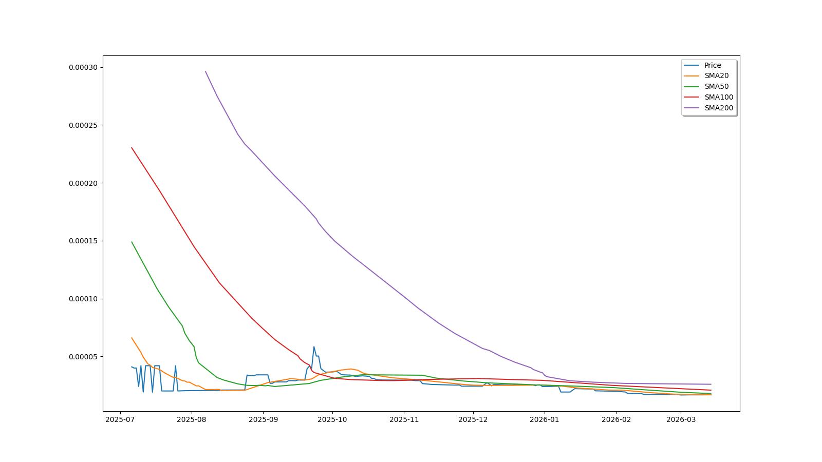 Unio Coin Simple Moving Averages