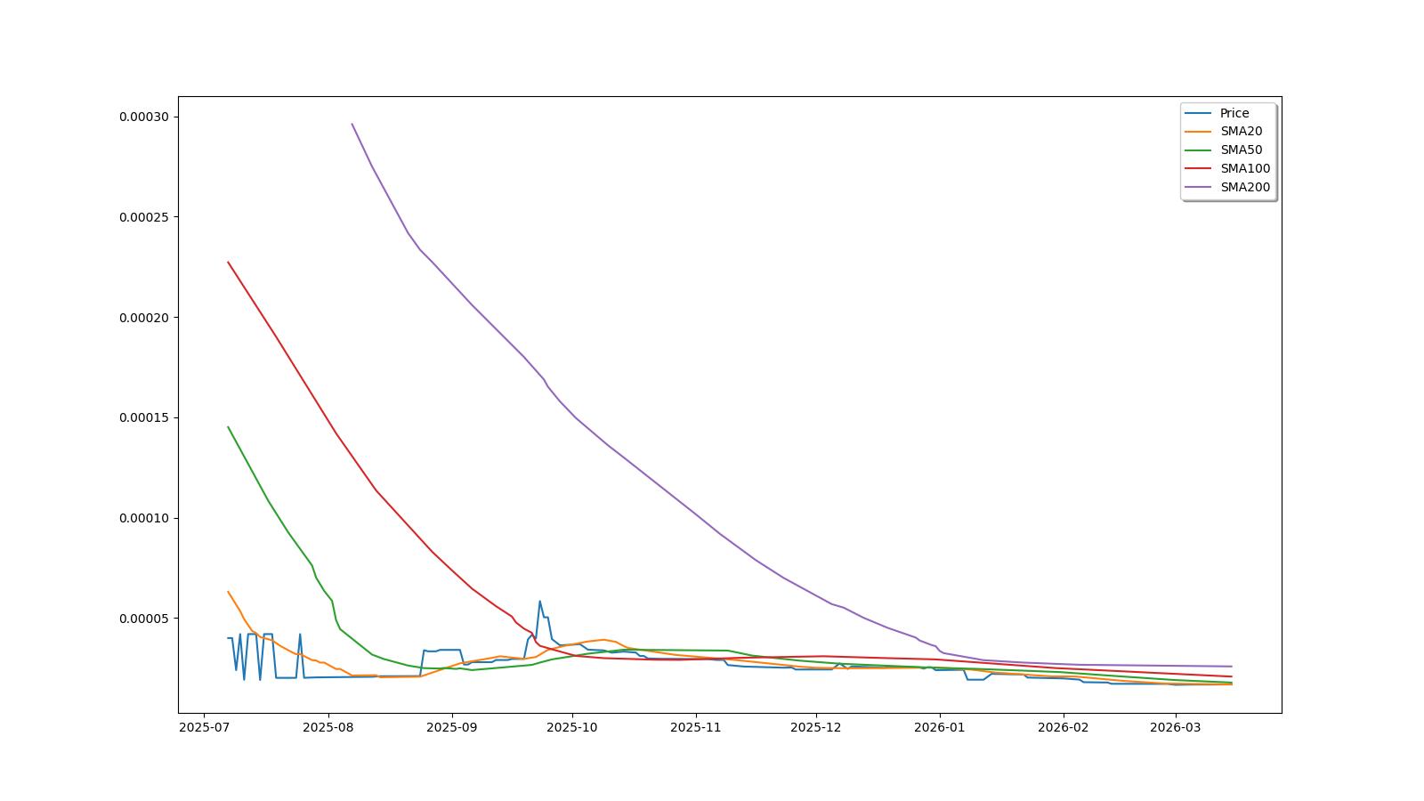 Unio Coin Simple Moving Averages